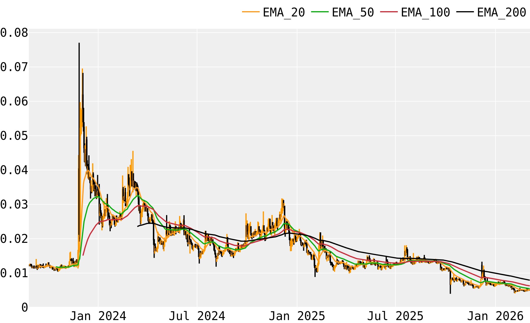 Terra Classic USD (Wormhole) USTC Экспоненциальные скользящие средние