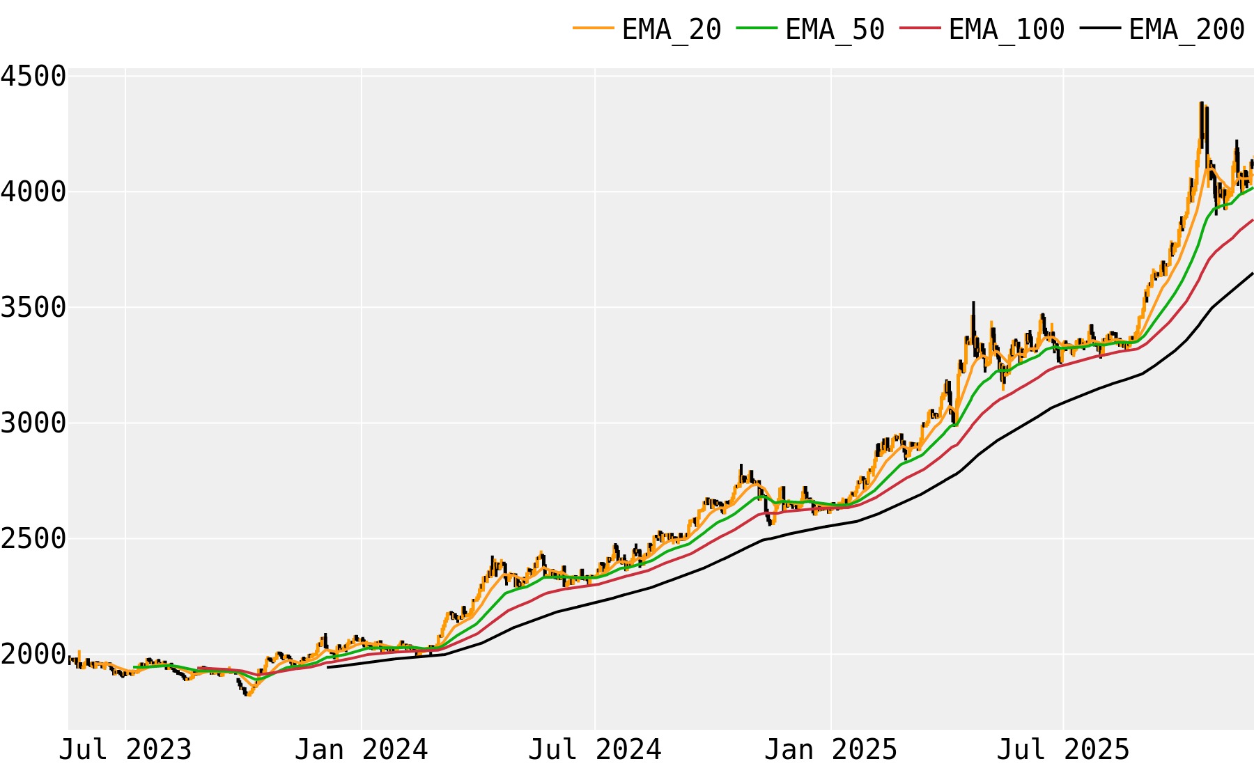 Tether Gold XAUT Exponential moving averages