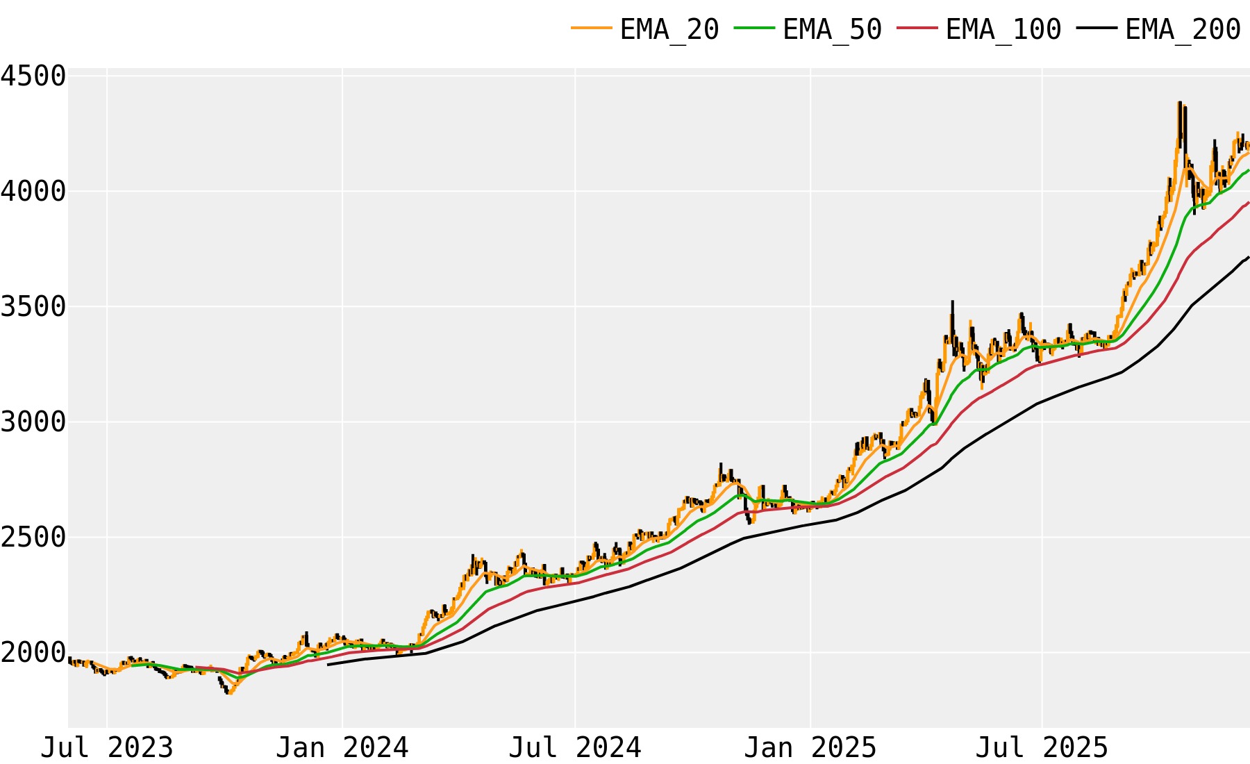Tether Gold XAUT Exponential moving averages