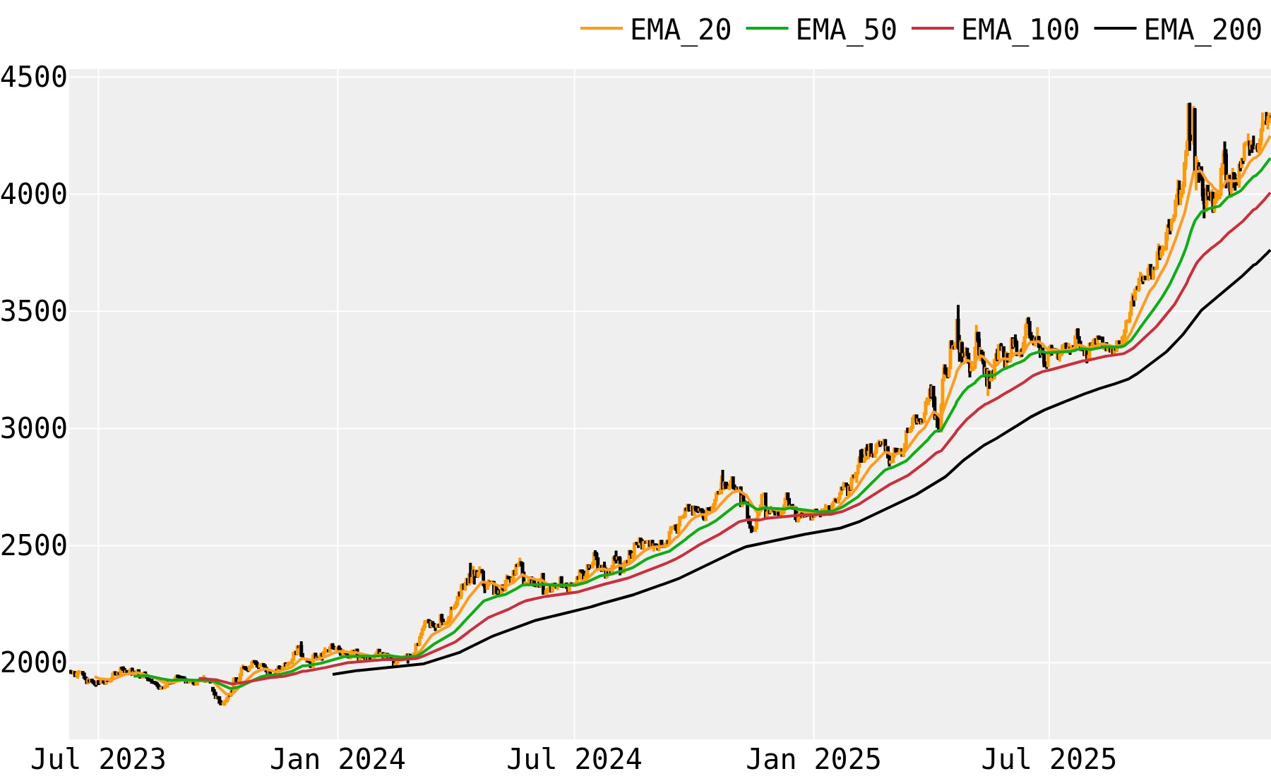 Medias móviles exponenciales de Tether Gold