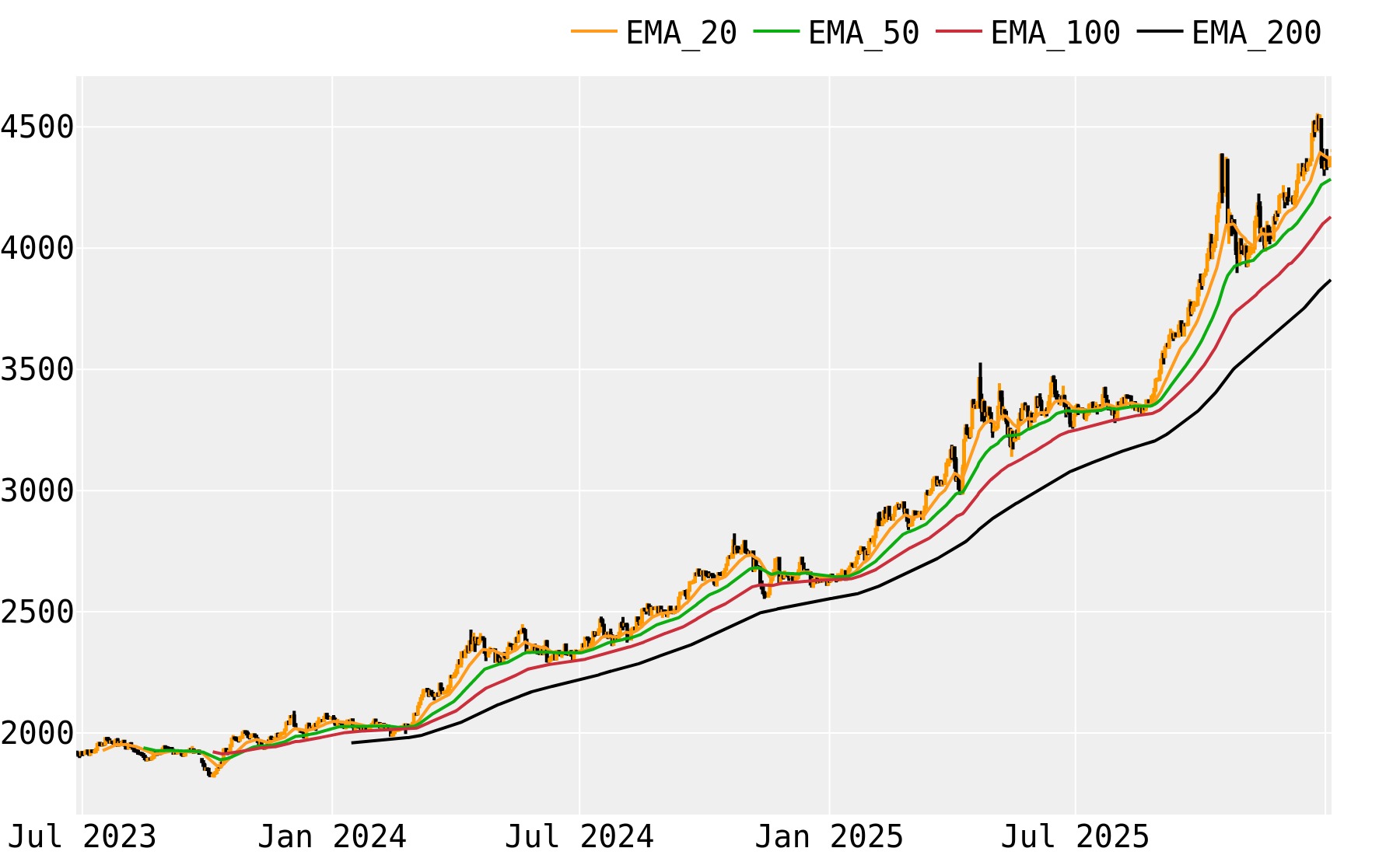 Tether Gold XAUT Экспоненциальные скользящие средние