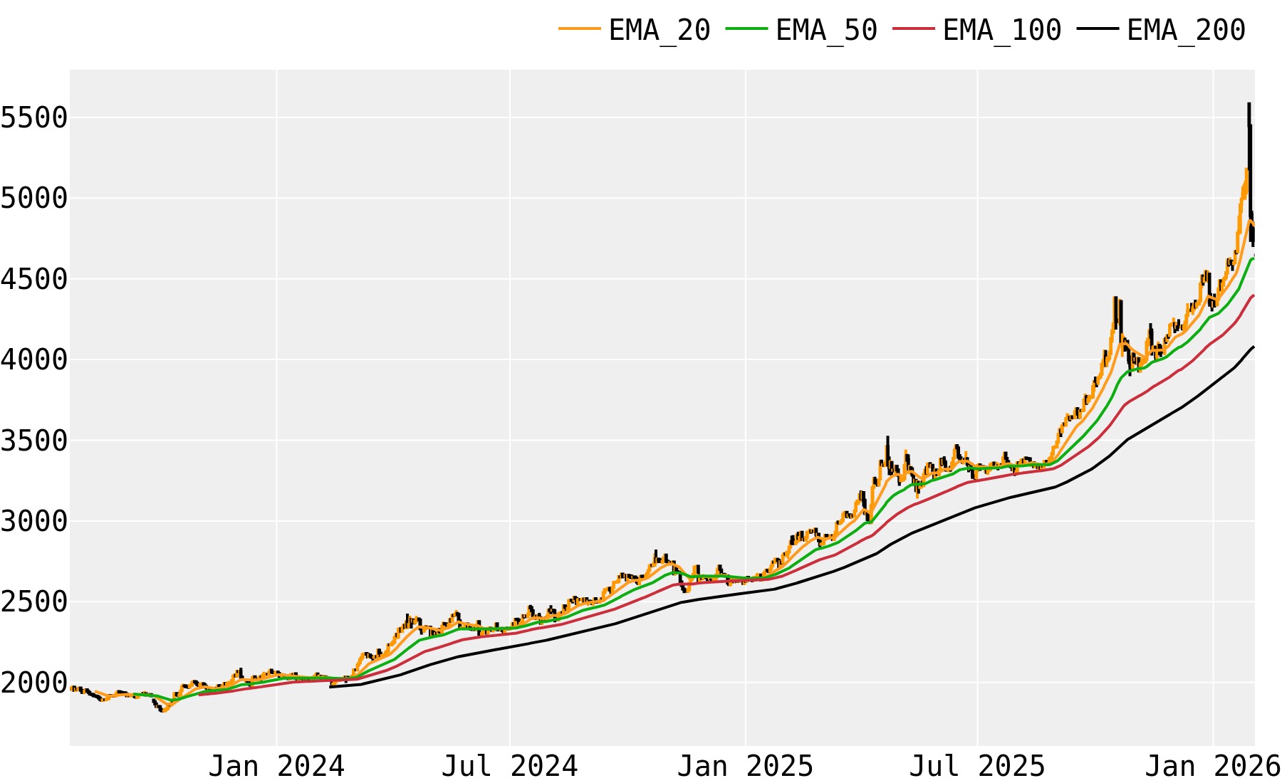 Medias móviles exponenciales de Tether Gold