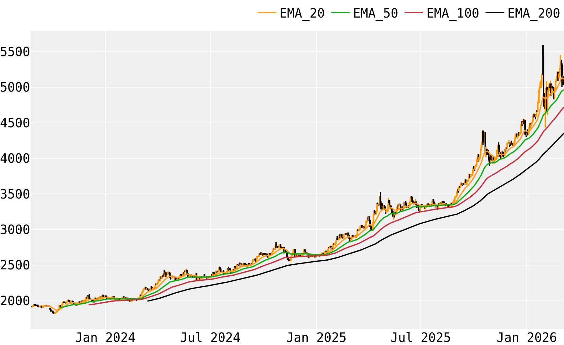 Tether Gold XAUT Экспоненциальные скользящие средние