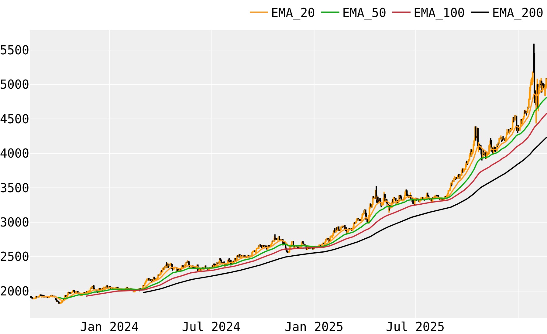 Tether Gold XAUT Экспоненциальные скользящие средние