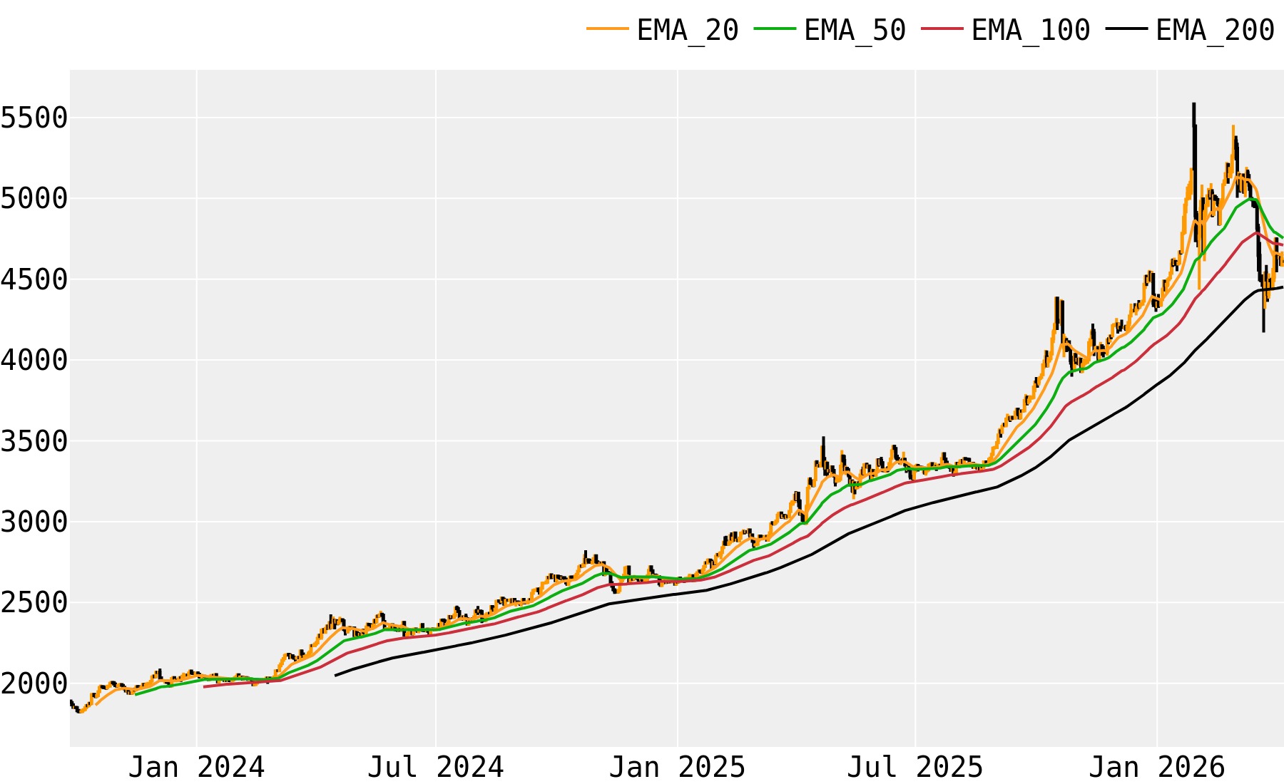 Tether Gold XAUT Экспоненциальные скользящие средние
