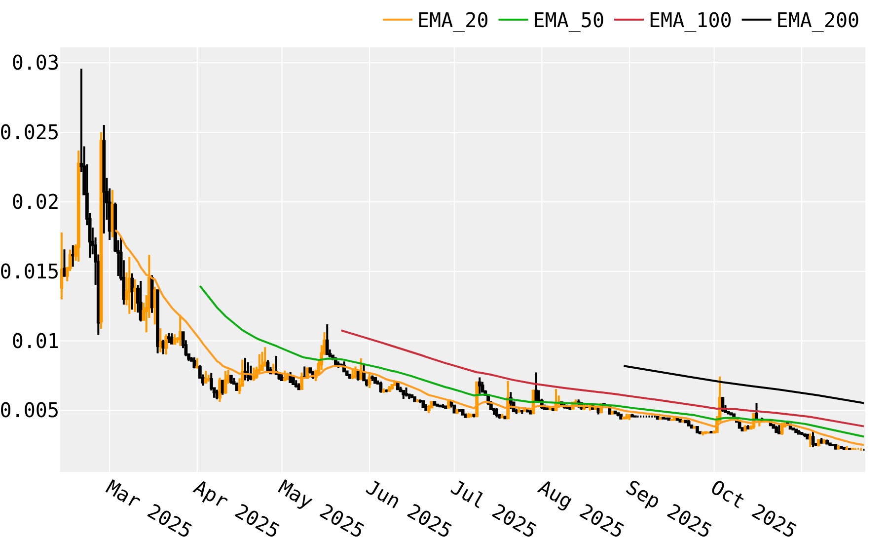 Tevaera TEVA Exponential moving averages