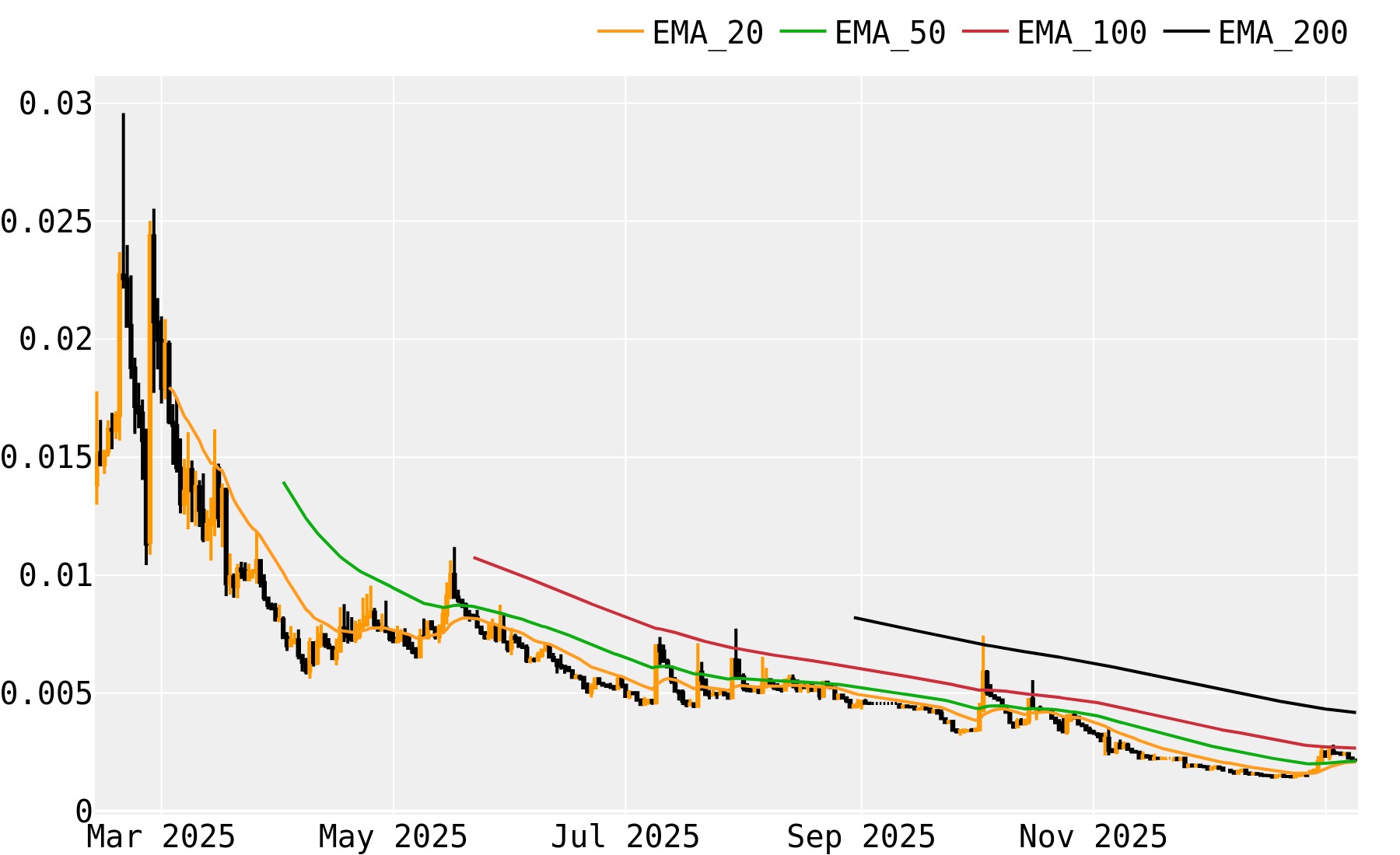 Tevaera TEVA Экспоненциальные скользящие средние