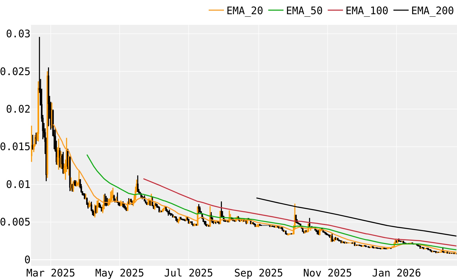 Tevaera TEVA Экспоненциальные скользящие средние