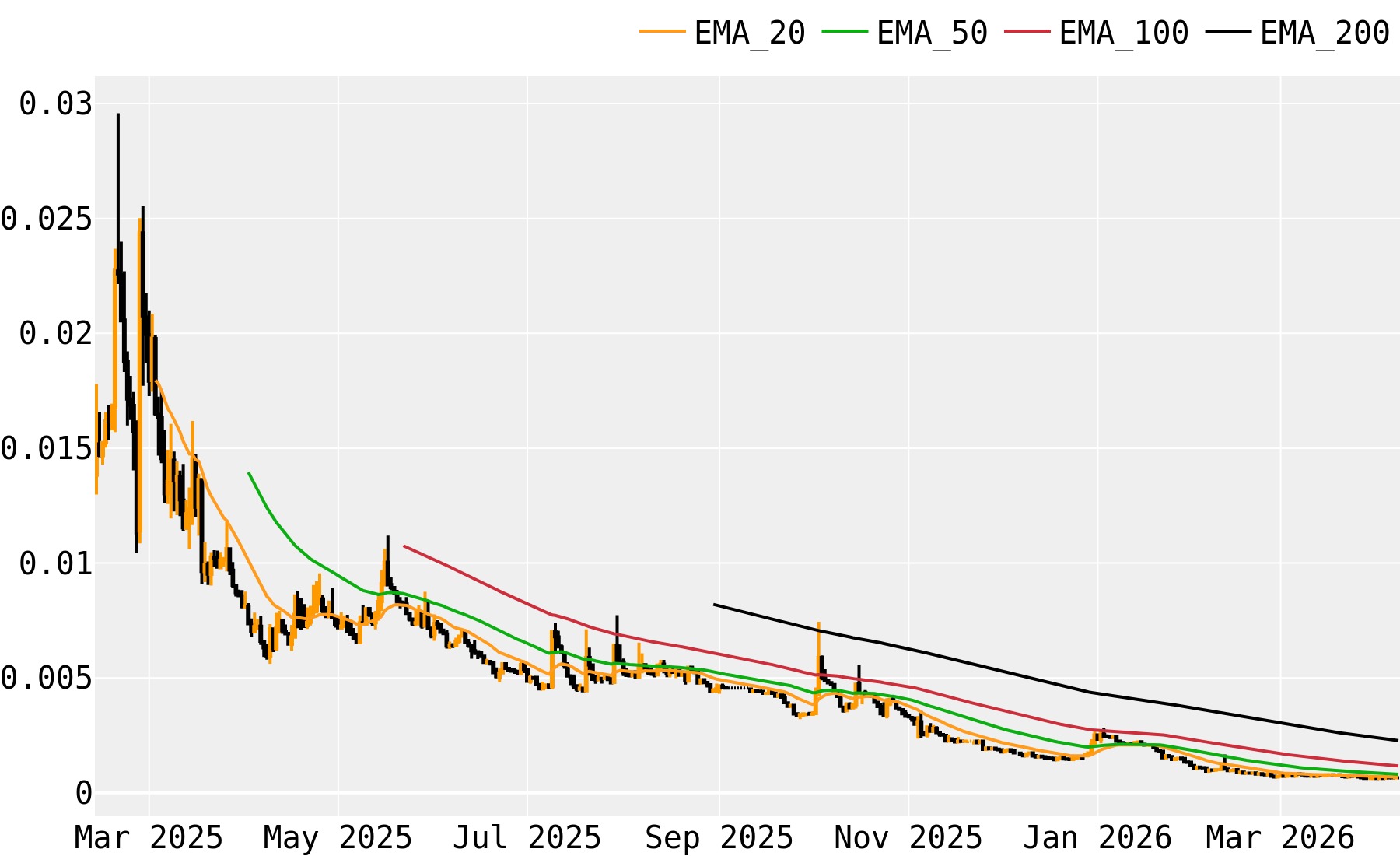 Tevaera TEVA Экспоненциальные скользящие средние