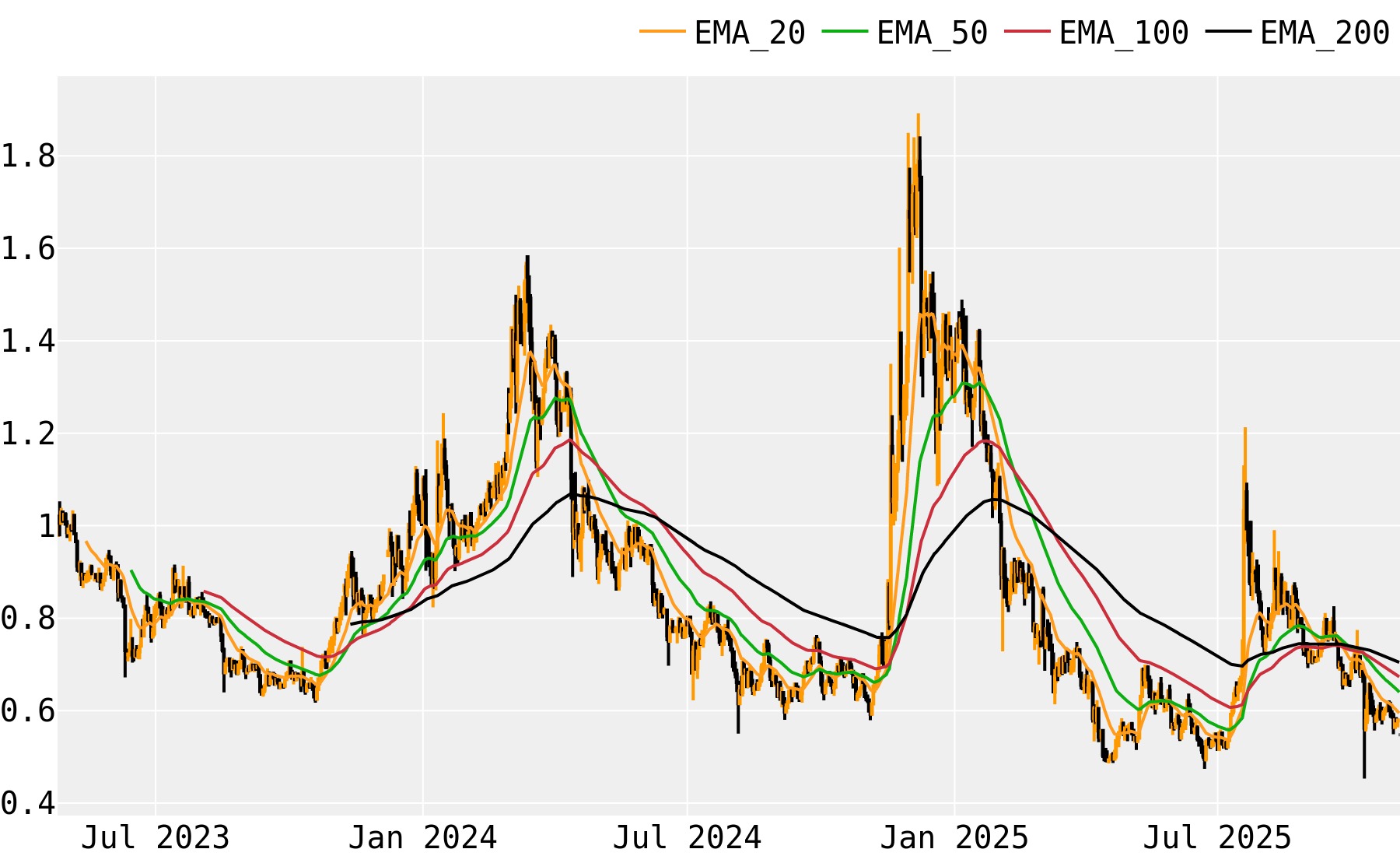 Tezos XTZ Exponential moving averages