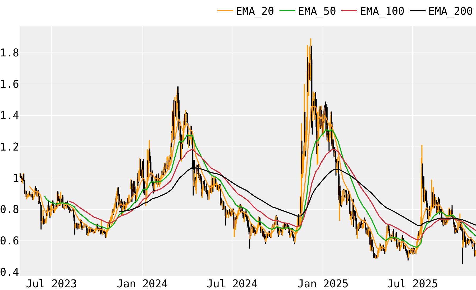 Tezos XTZ Exponential moving averages
