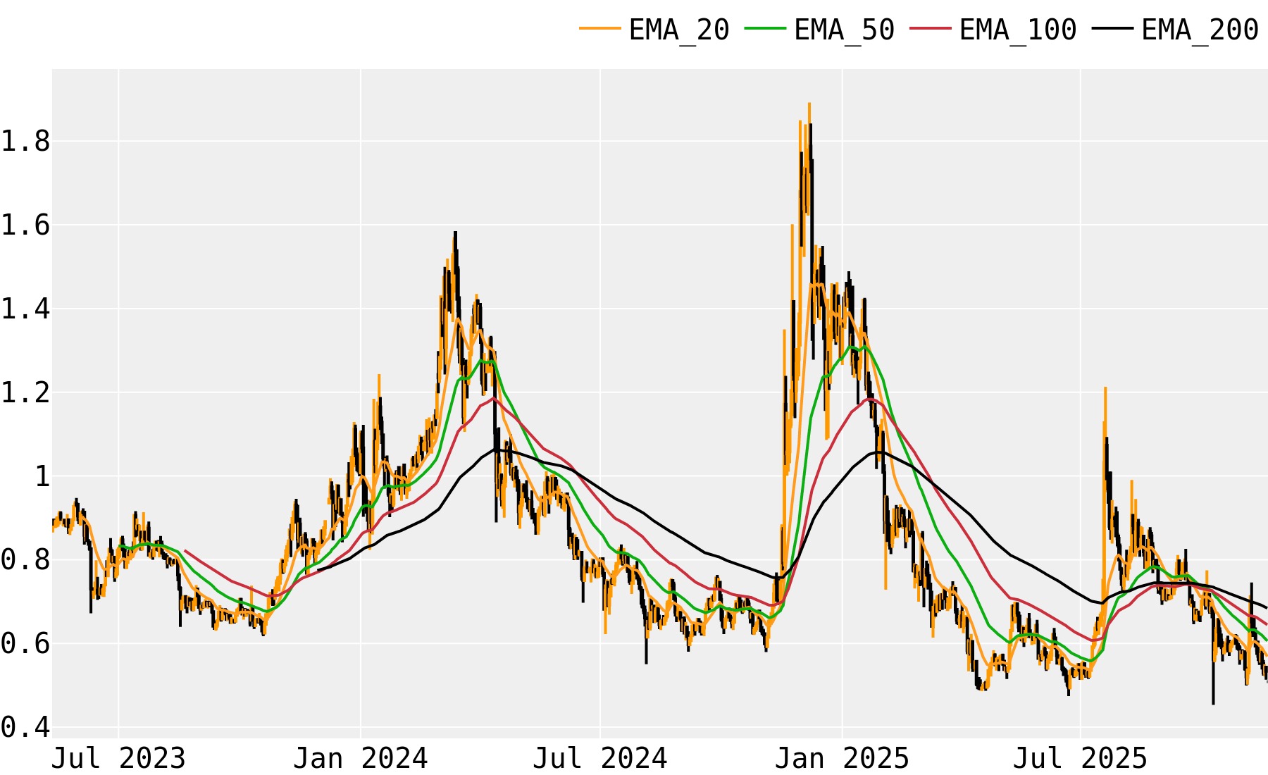 Tezos XTZ Exponential moving averages