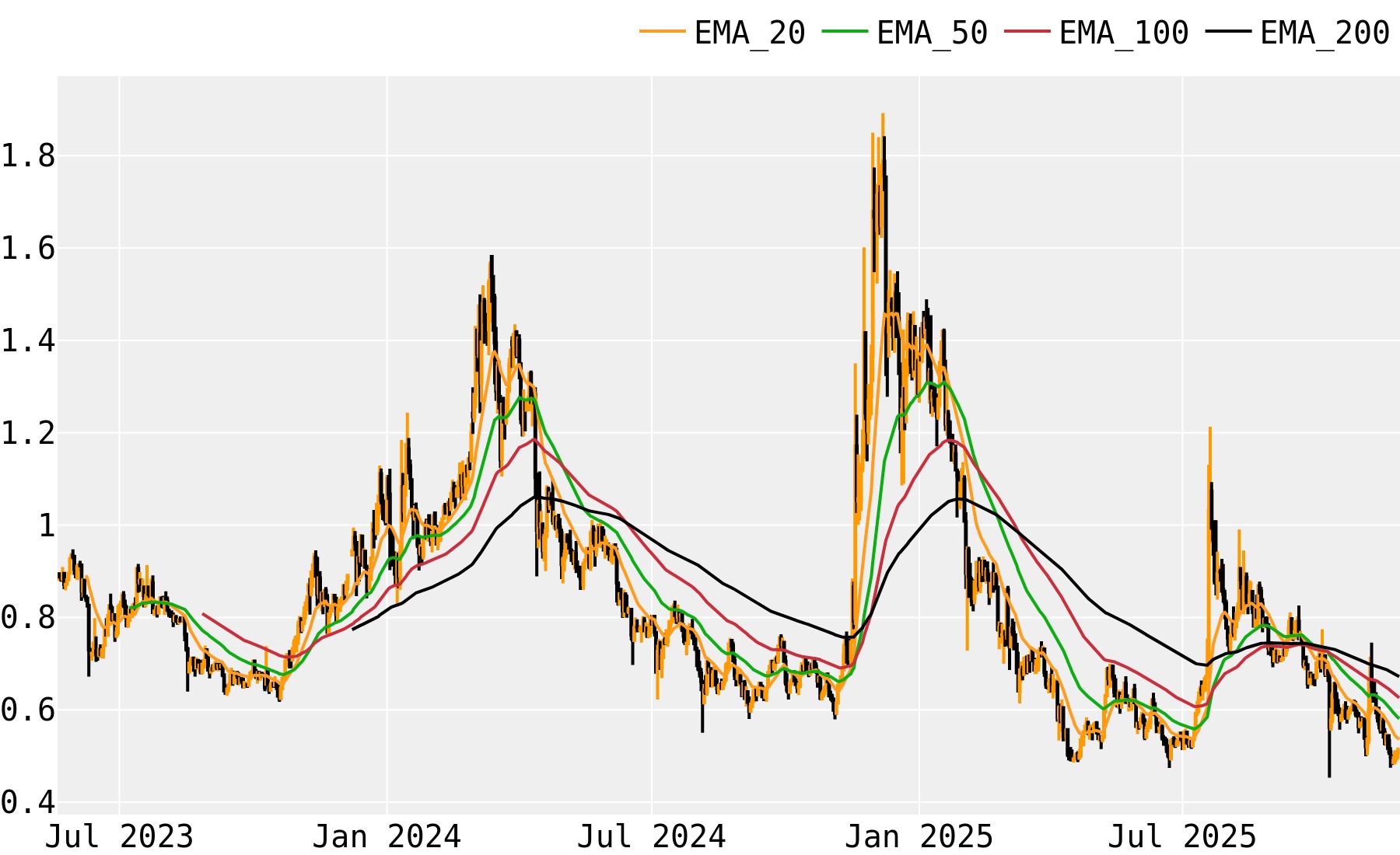 Tezos XTZ Exponential moving averages