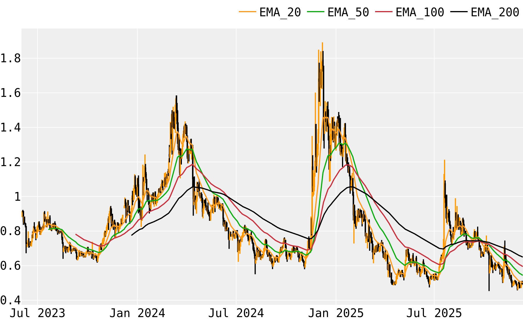 Tezos XTZ Exponential moving averages
