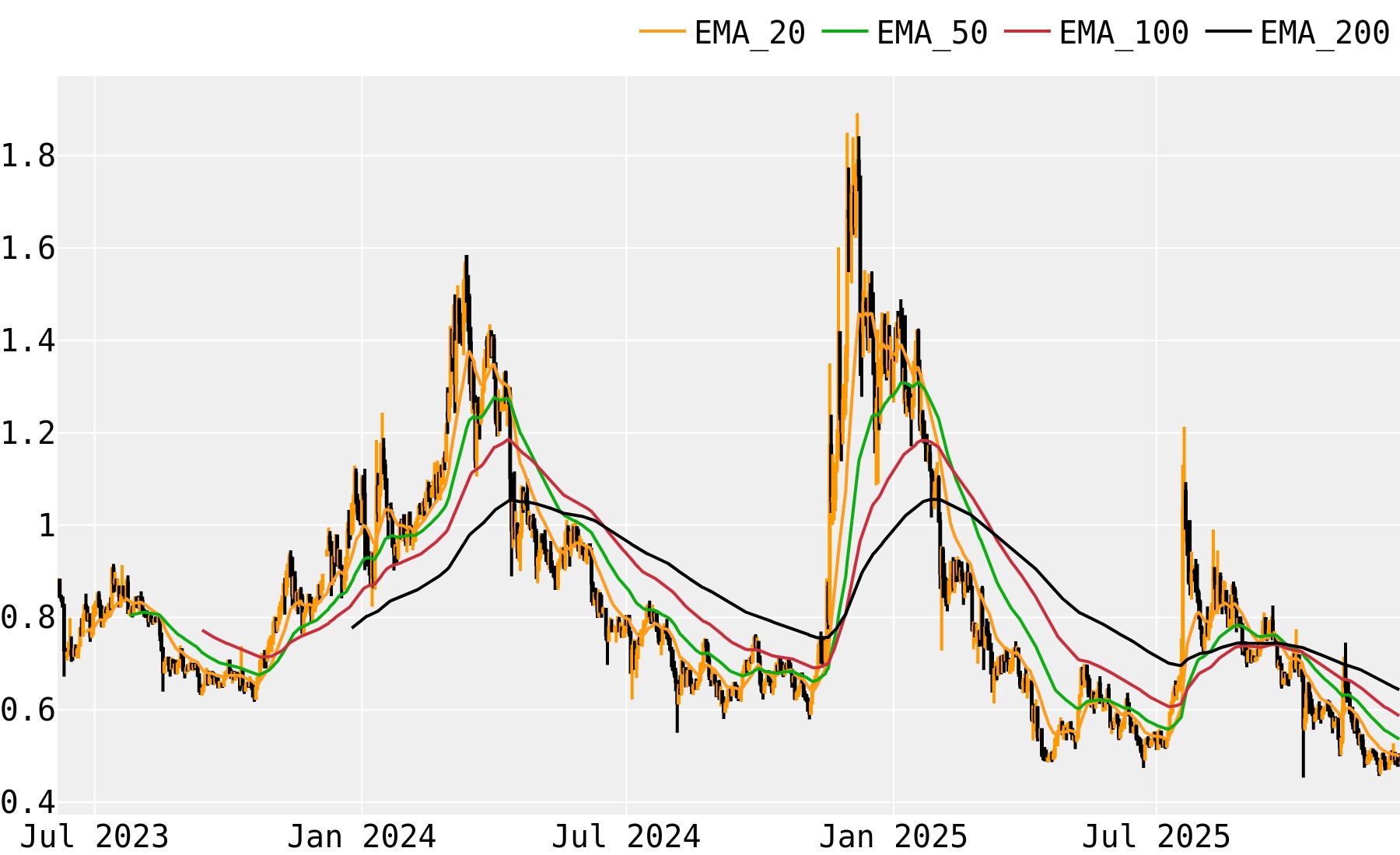 Tezos Üstel Hareketli Ortalamaları