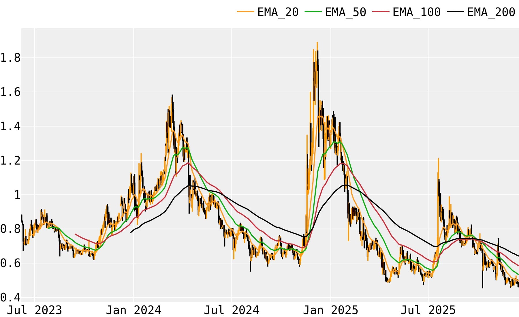 Medias móviles exponenciales de Tezos
