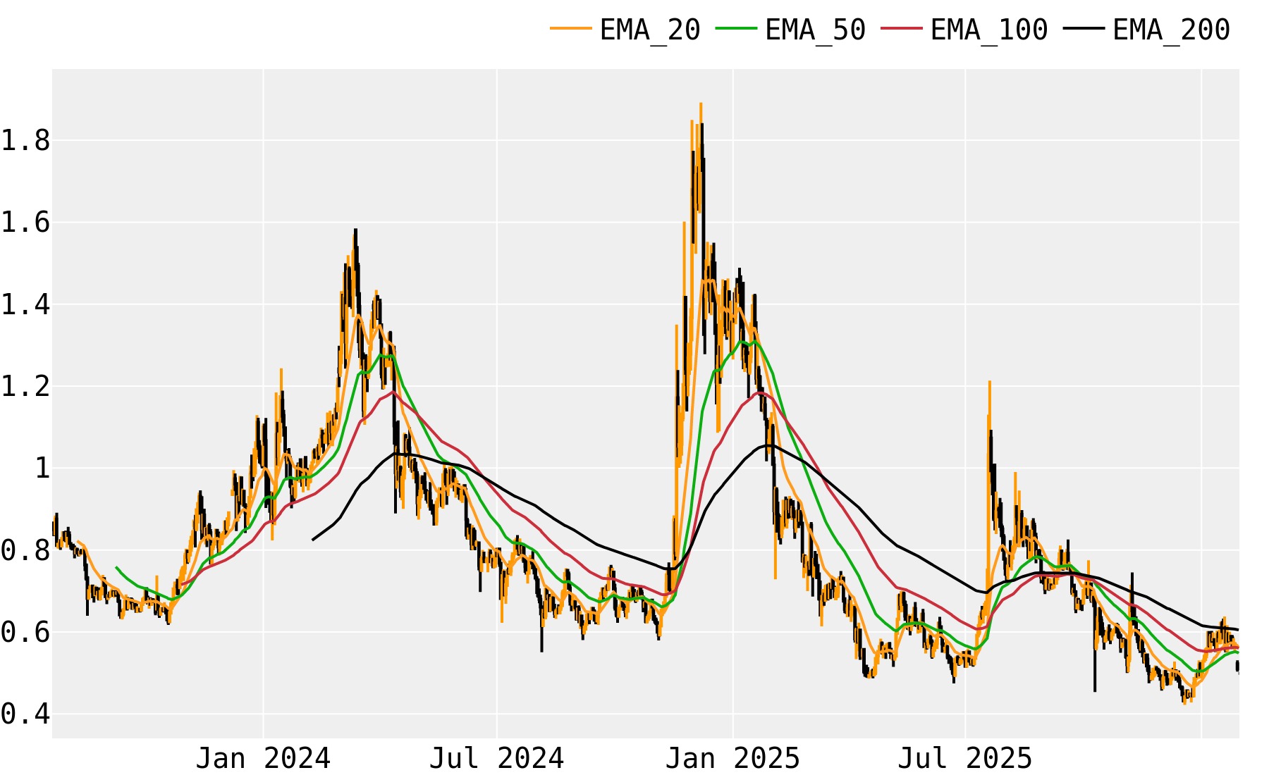 Tezos Üstel Hareketli Ortalamaları