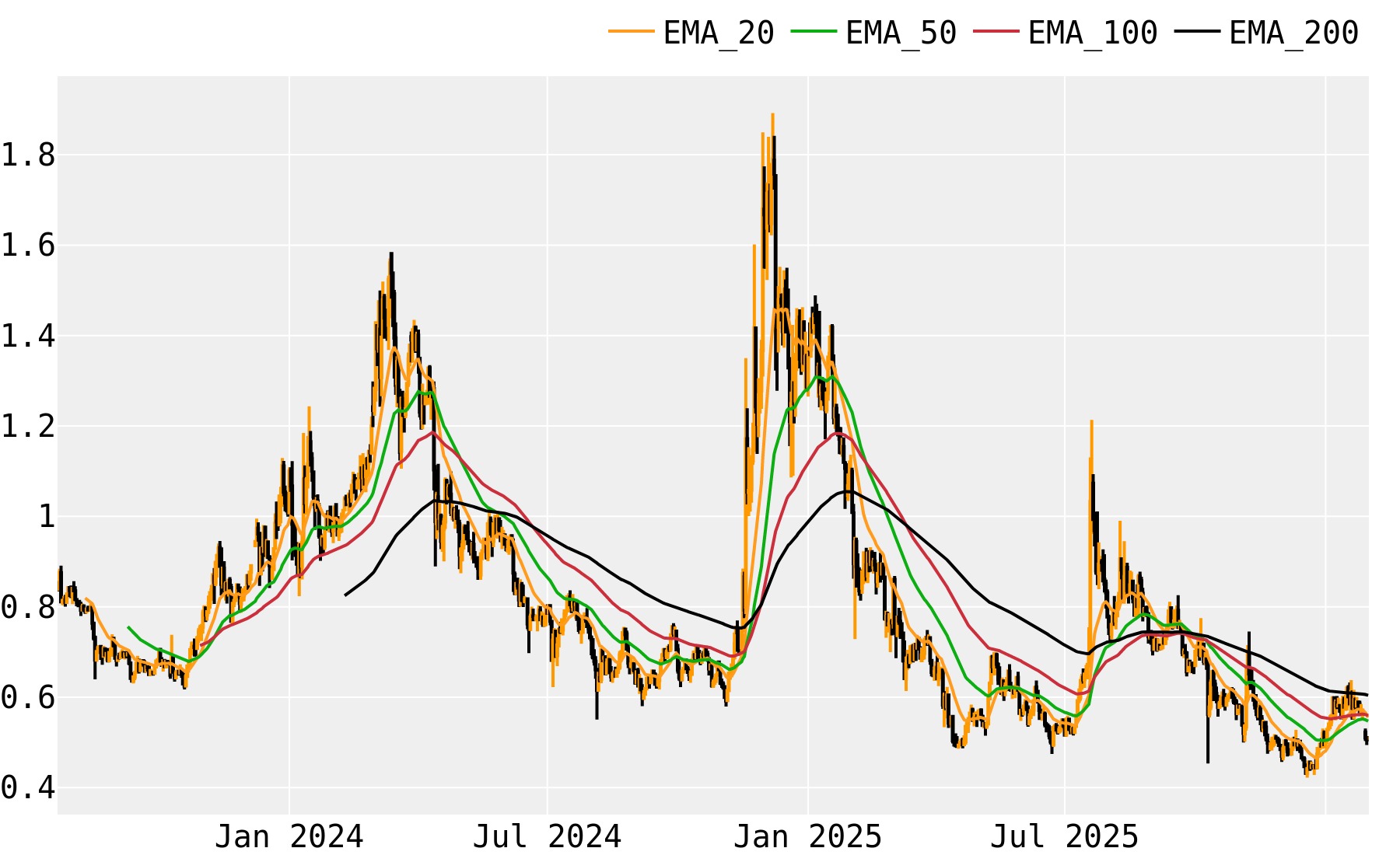 Medias móviles exponenciales de Tezos