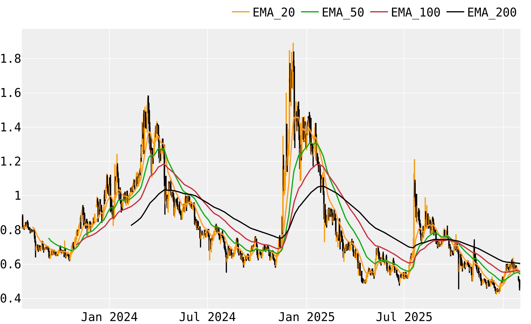 Тезос XTZ Экспоненциальные скользящие средние