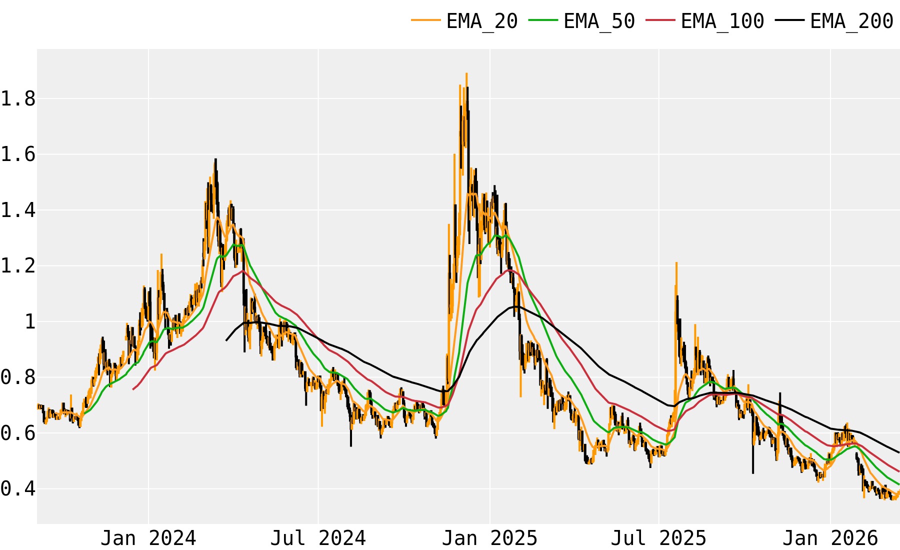 Tezos Üstel Hareketli Ortalamaları