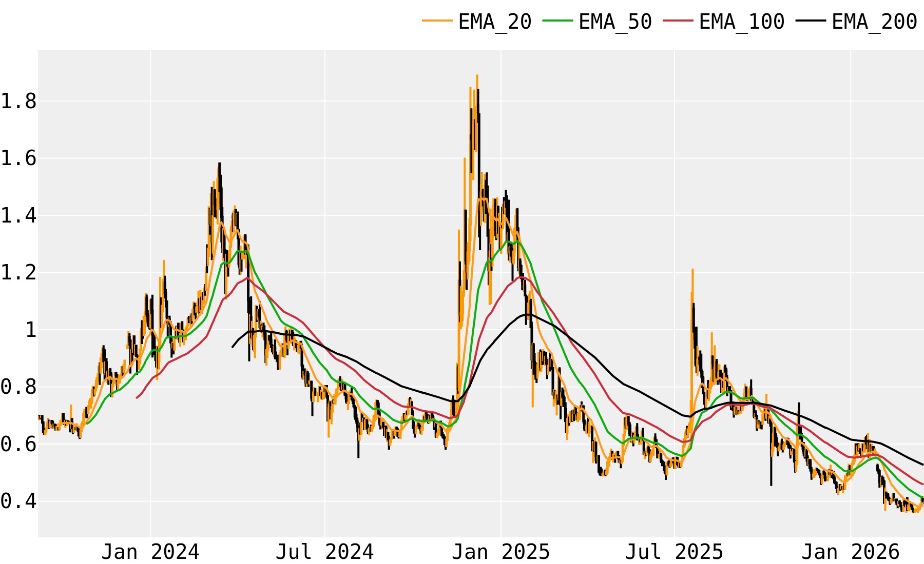 Тезос XTZ Экспоненциальные скользящие средние
