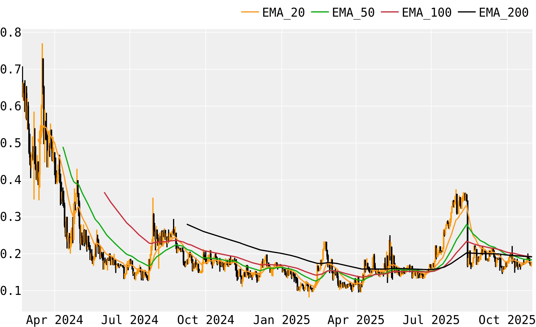 TG Casino TGC Exponential moving averages