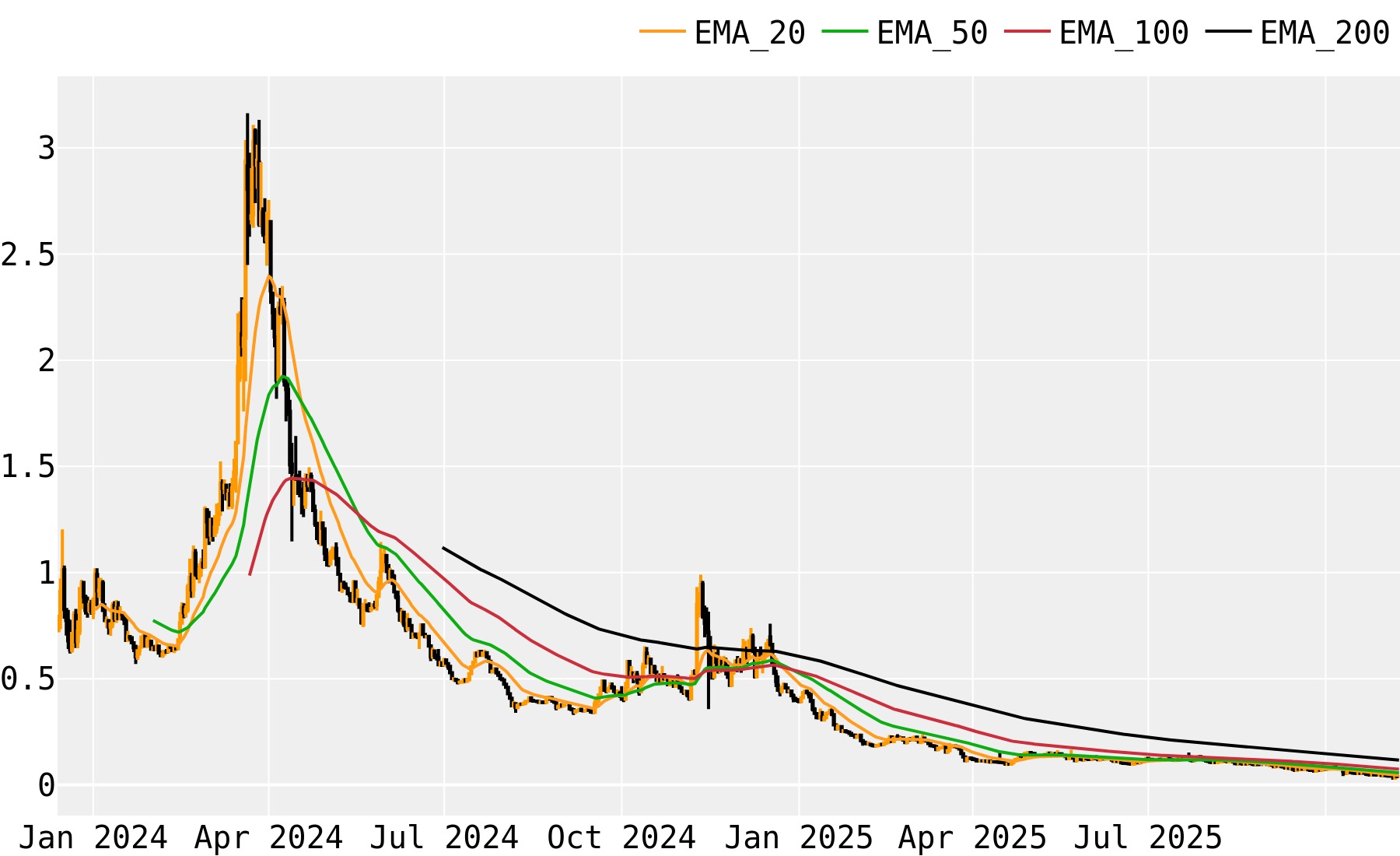 Thala THL Exponential moving averages