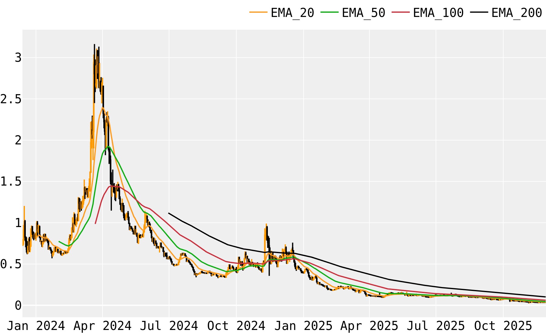Thala THL Exponential moving averages