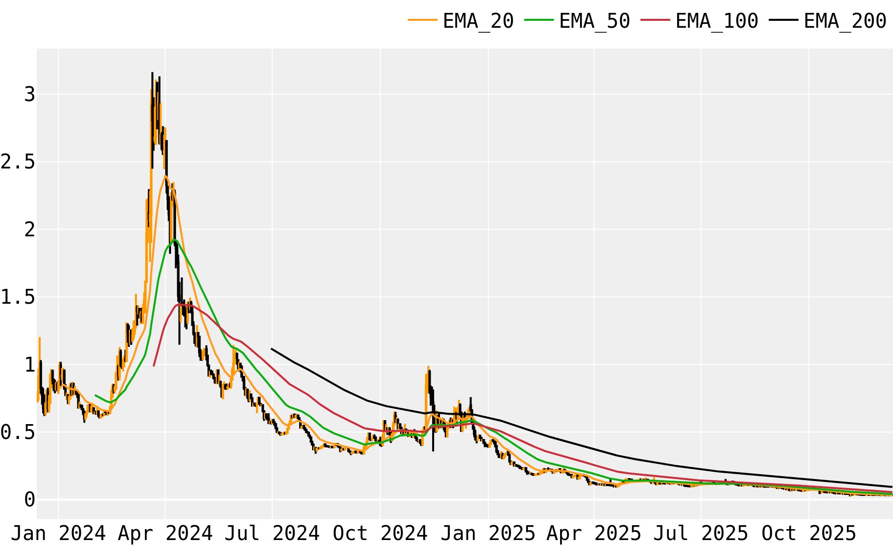 Thala THL Exponential moving averages