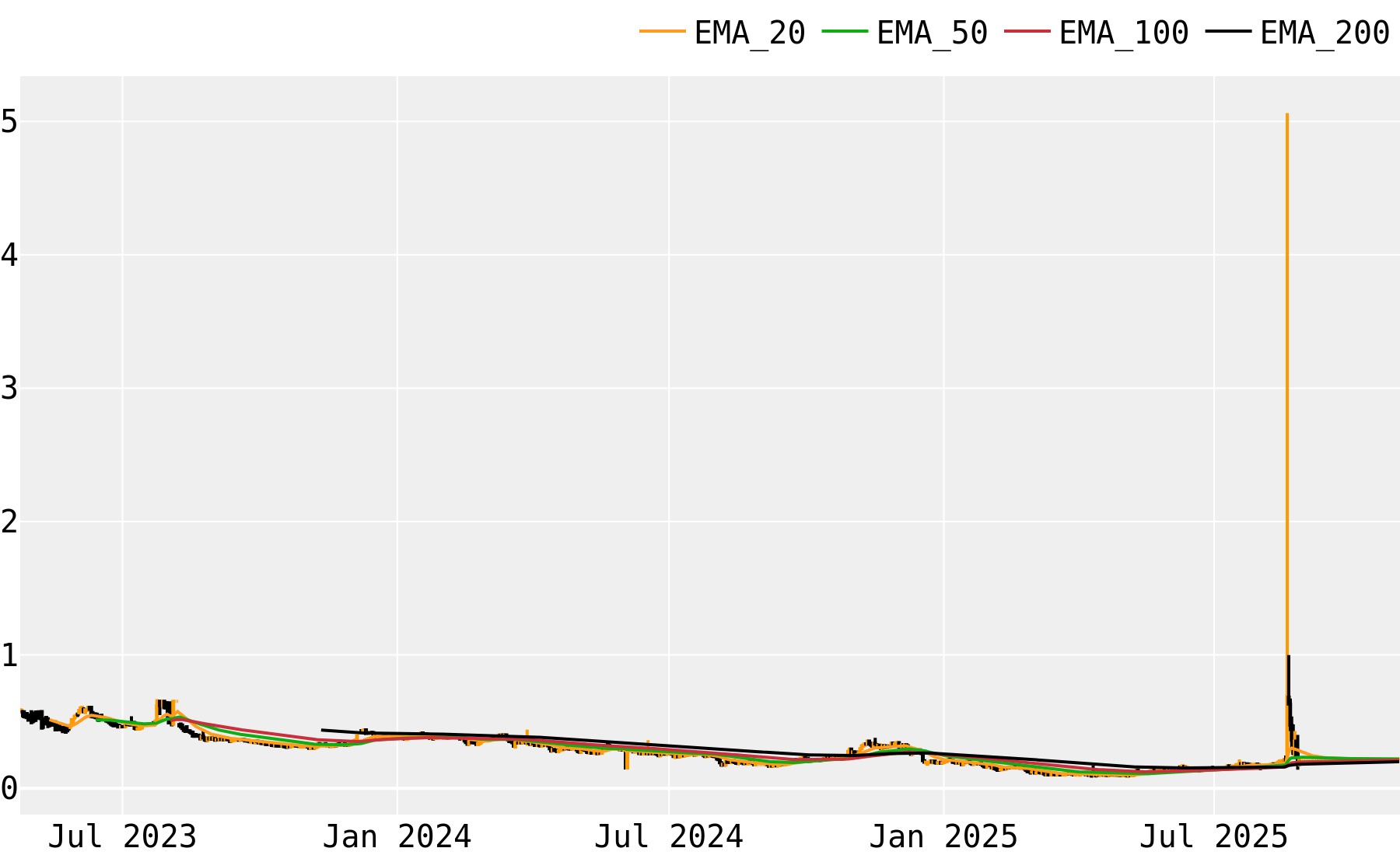 Thales THALES Exponential moving averages