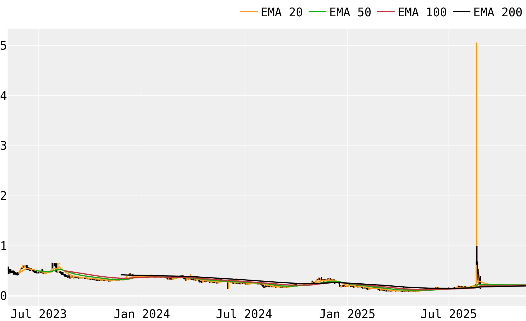Thales THALES Exponential moving averages
