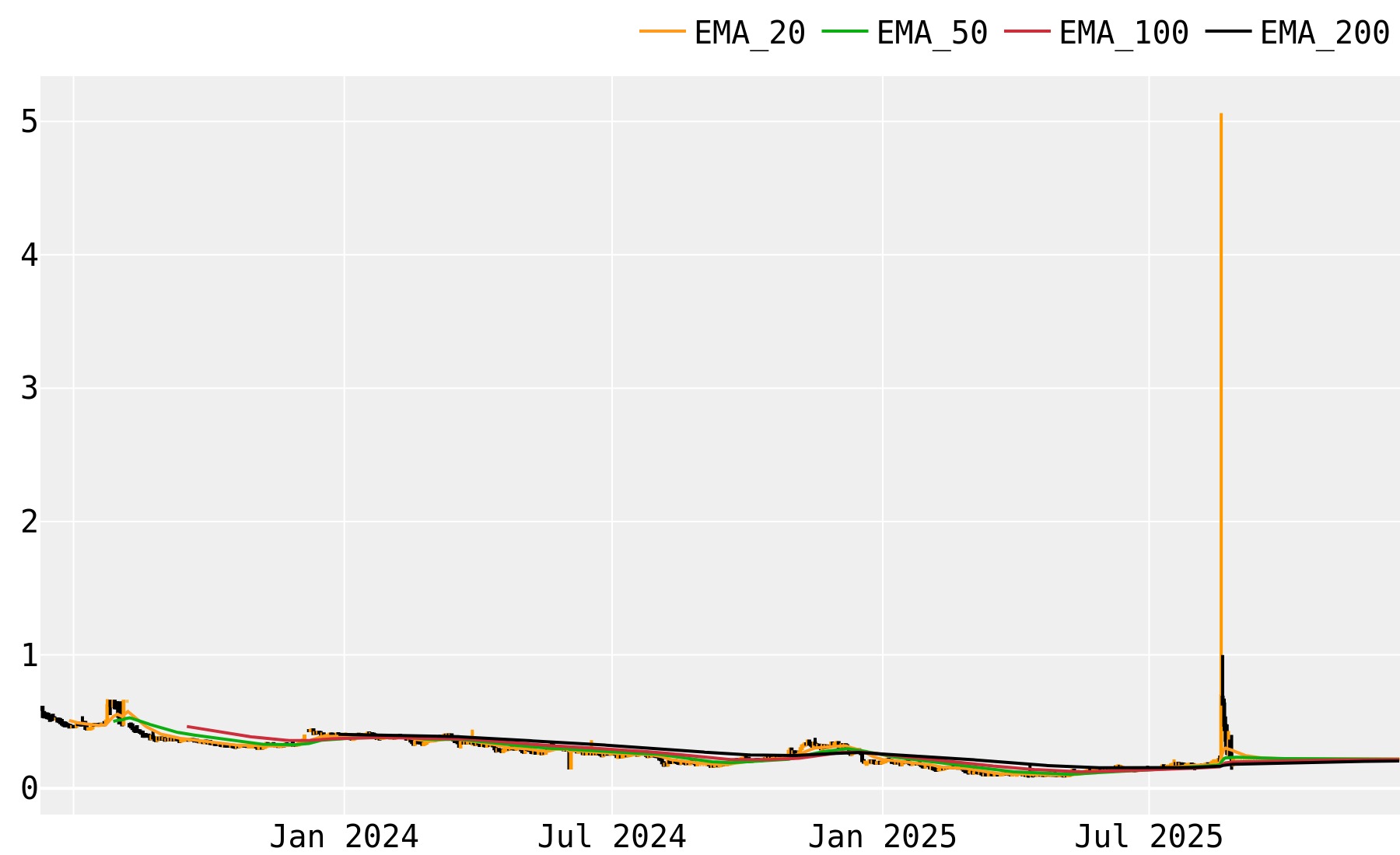 Thales Üstel Hareketli Ortalamaları
