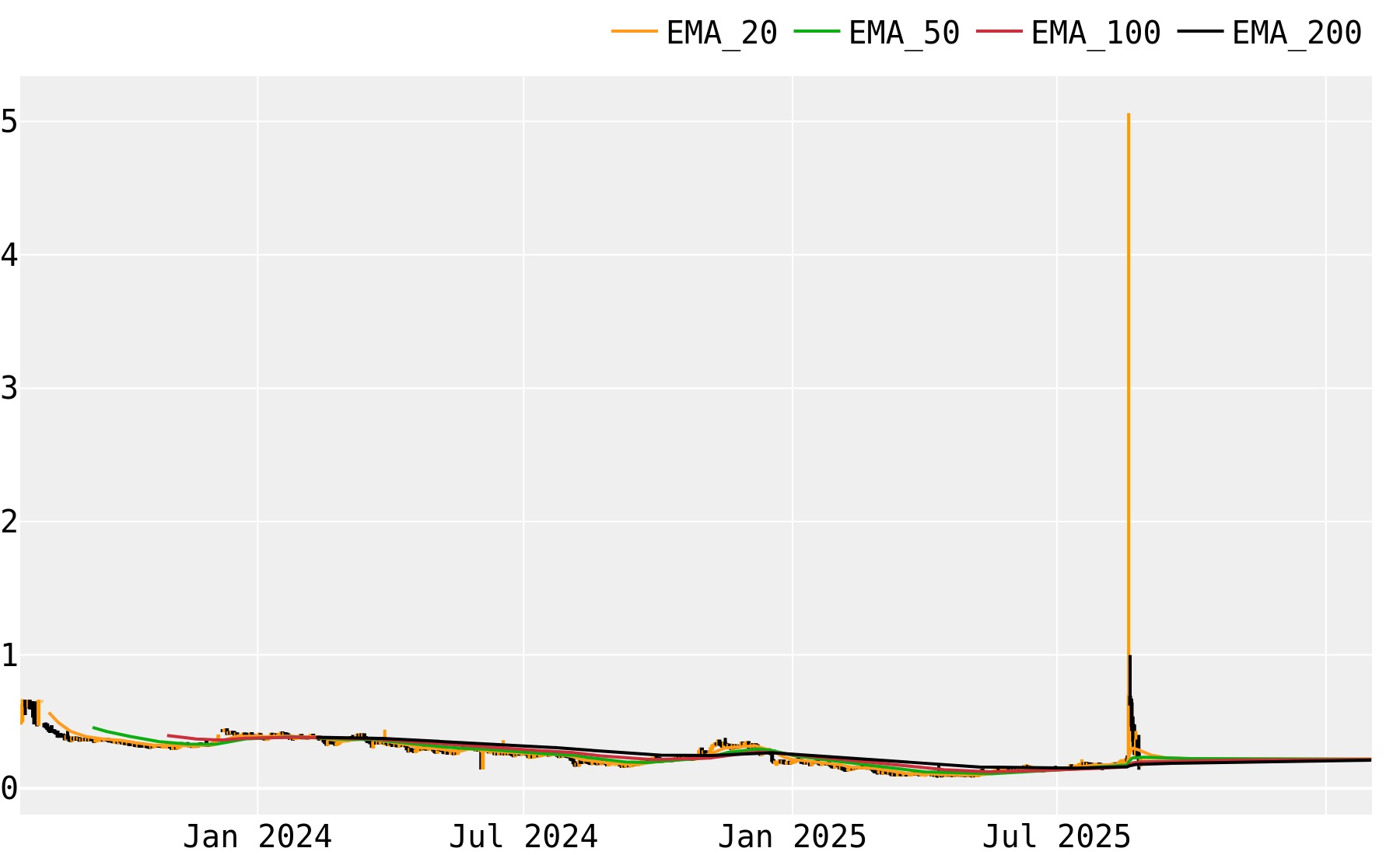 Thales Üstel Hareketli Ortalamaları