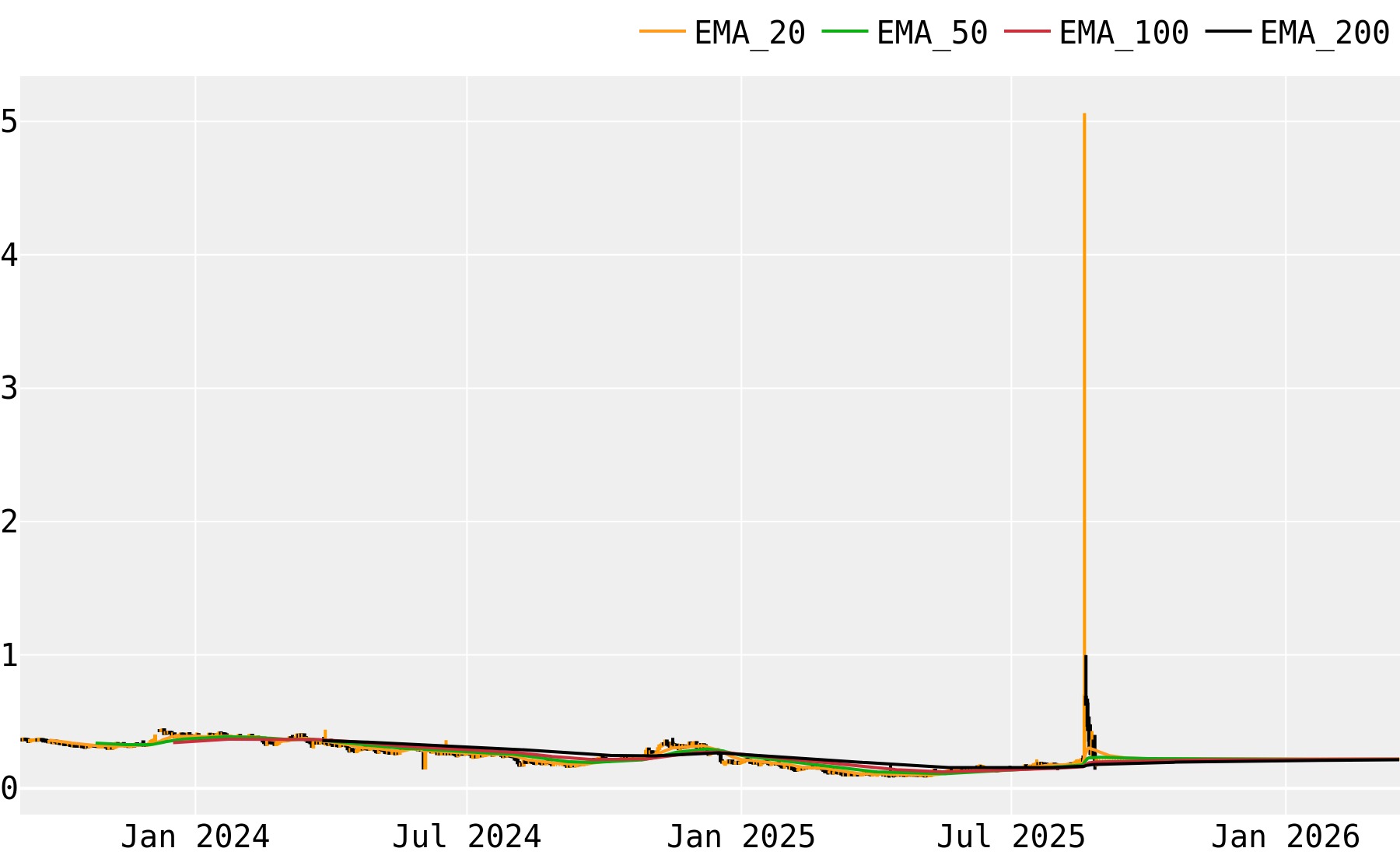 Thales Üstel Hareketli Ortalamaları