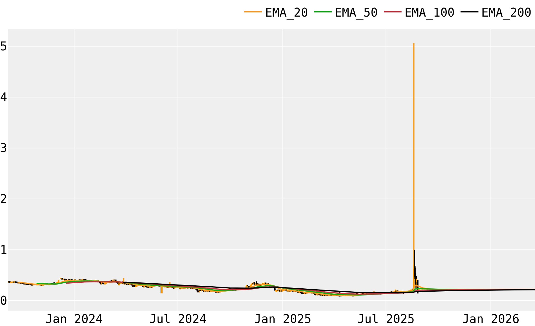 Thales THALES Экспоненциальные скользящие средние