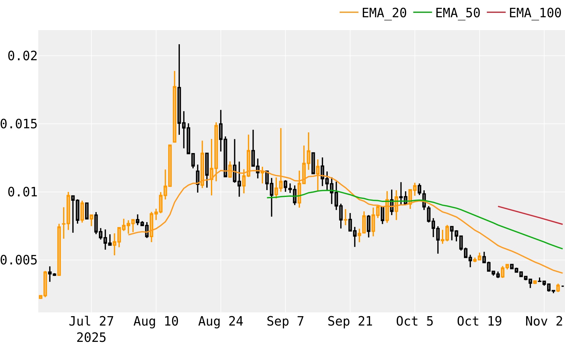 Tharwa TRWA Exponential moving averages