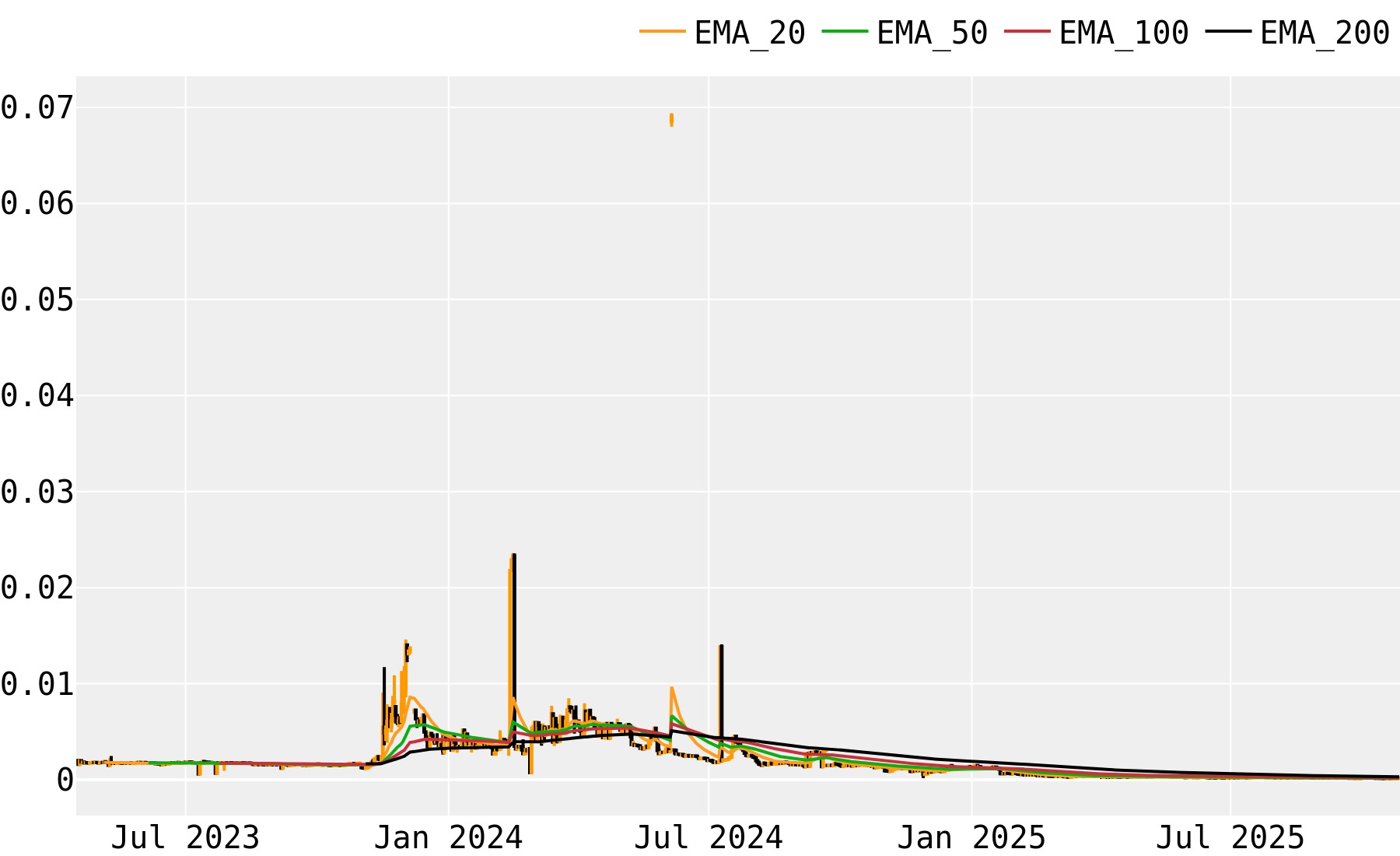 4thpillar technologies FOUR Exponential moving averages