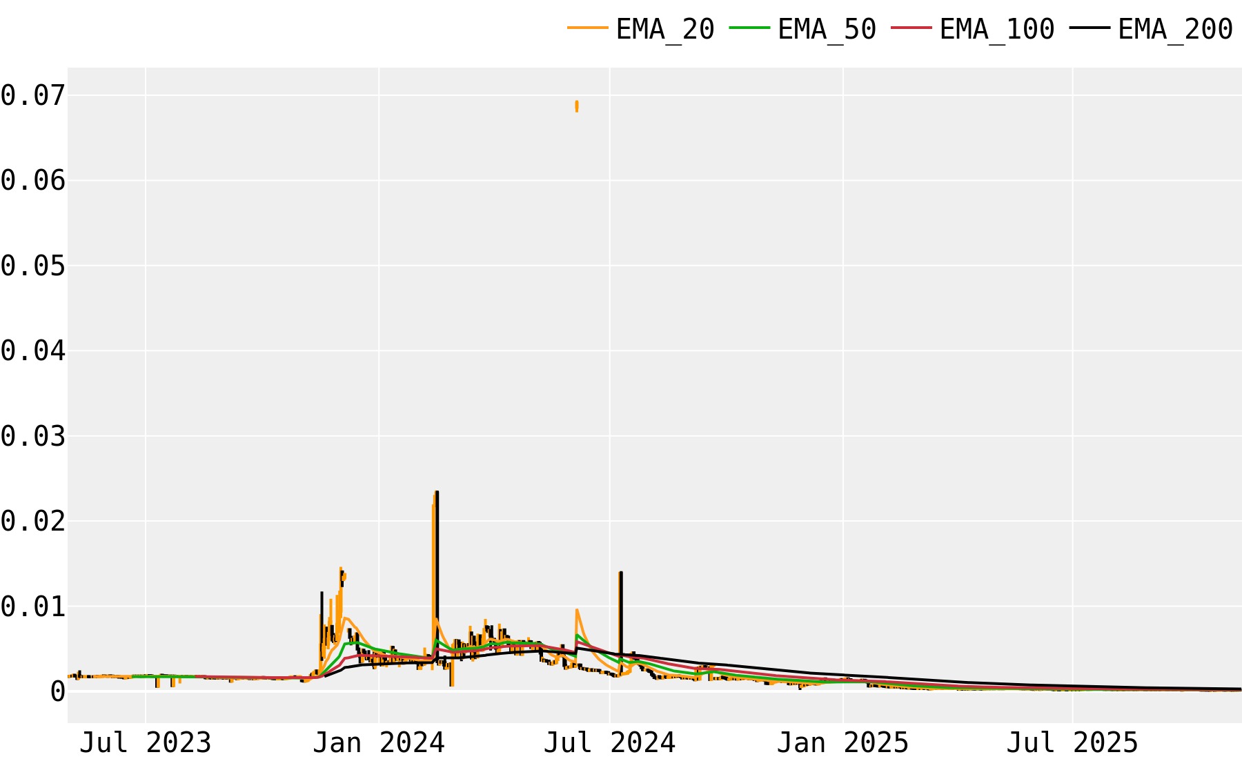 4thpillar technologies FOUR Exponential moving averages