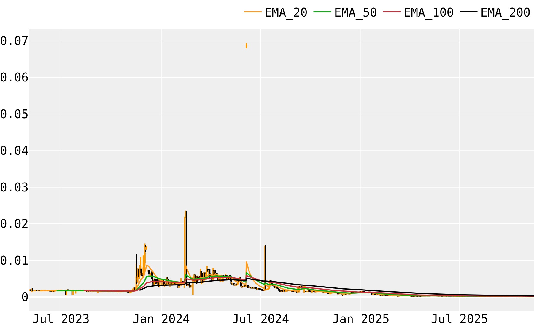 4thpillar technologies FOUR Exponential moving averages