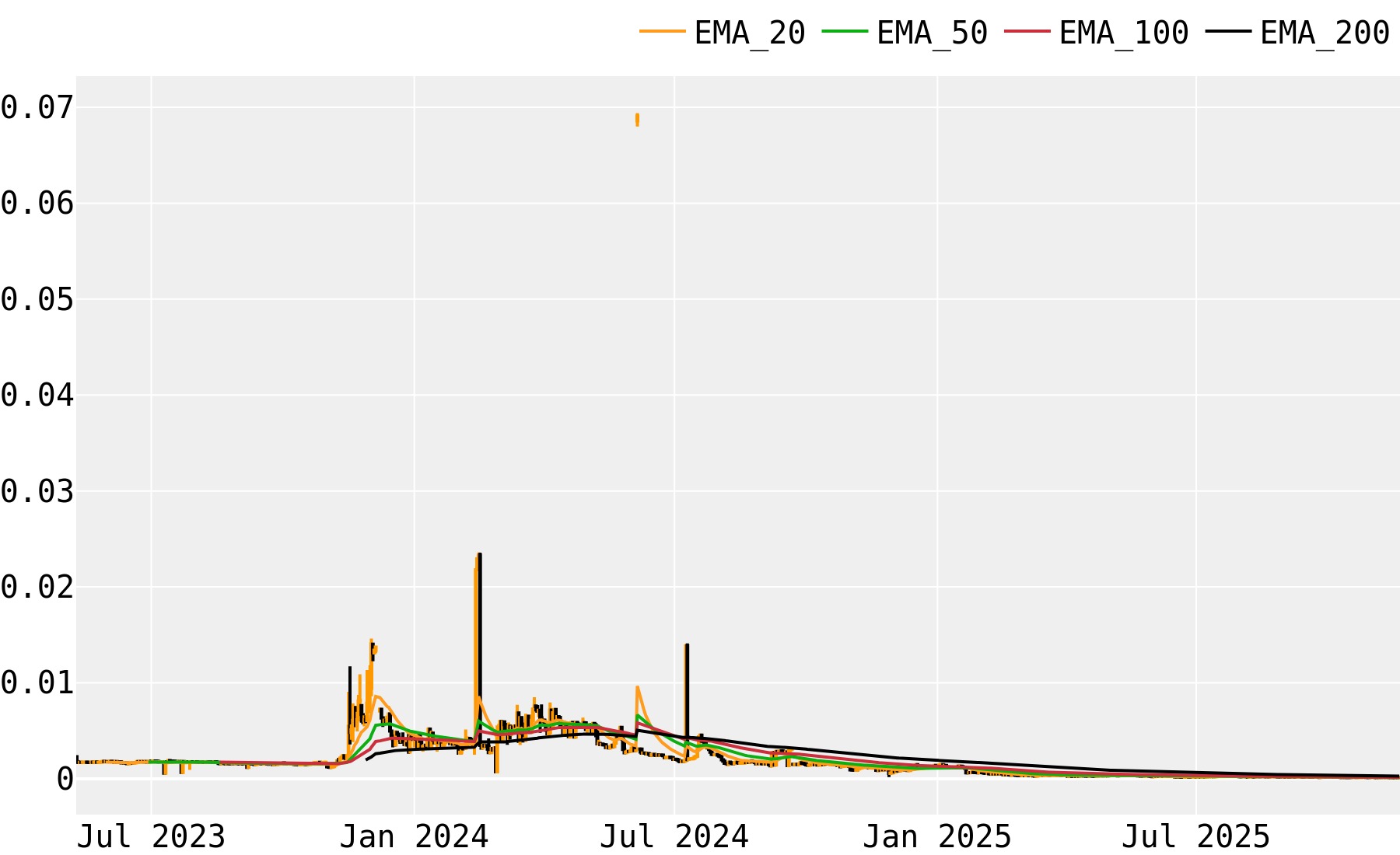 4thpillar technologies FOUR Exponential moving averages