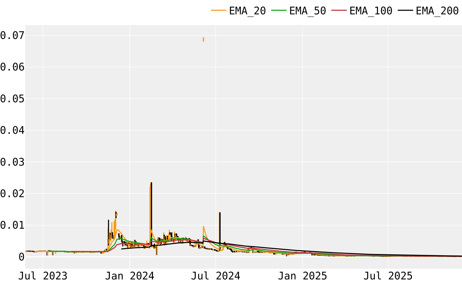 4thpillar technologies FOUR Exponential moving averages