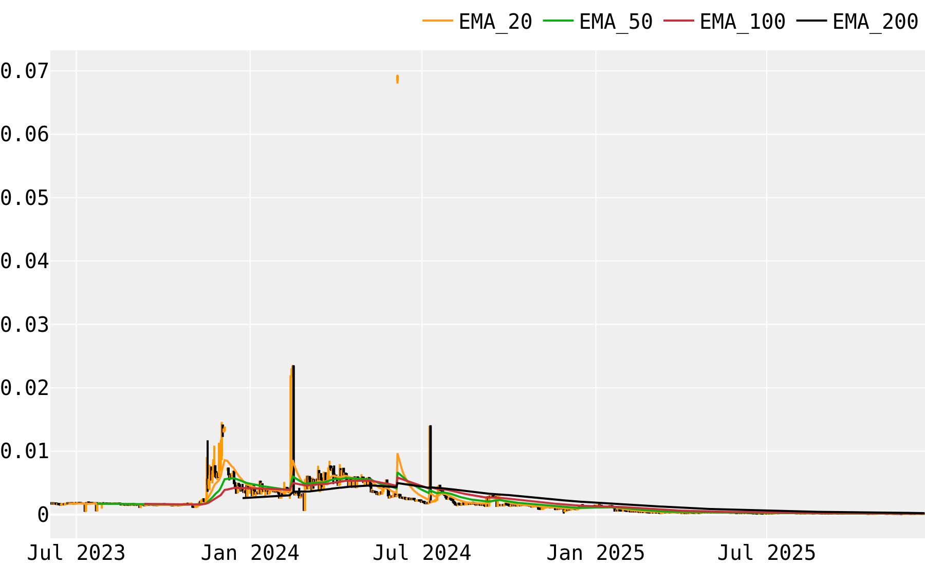 Medias móviles exponenciales de 4thpillar technologies