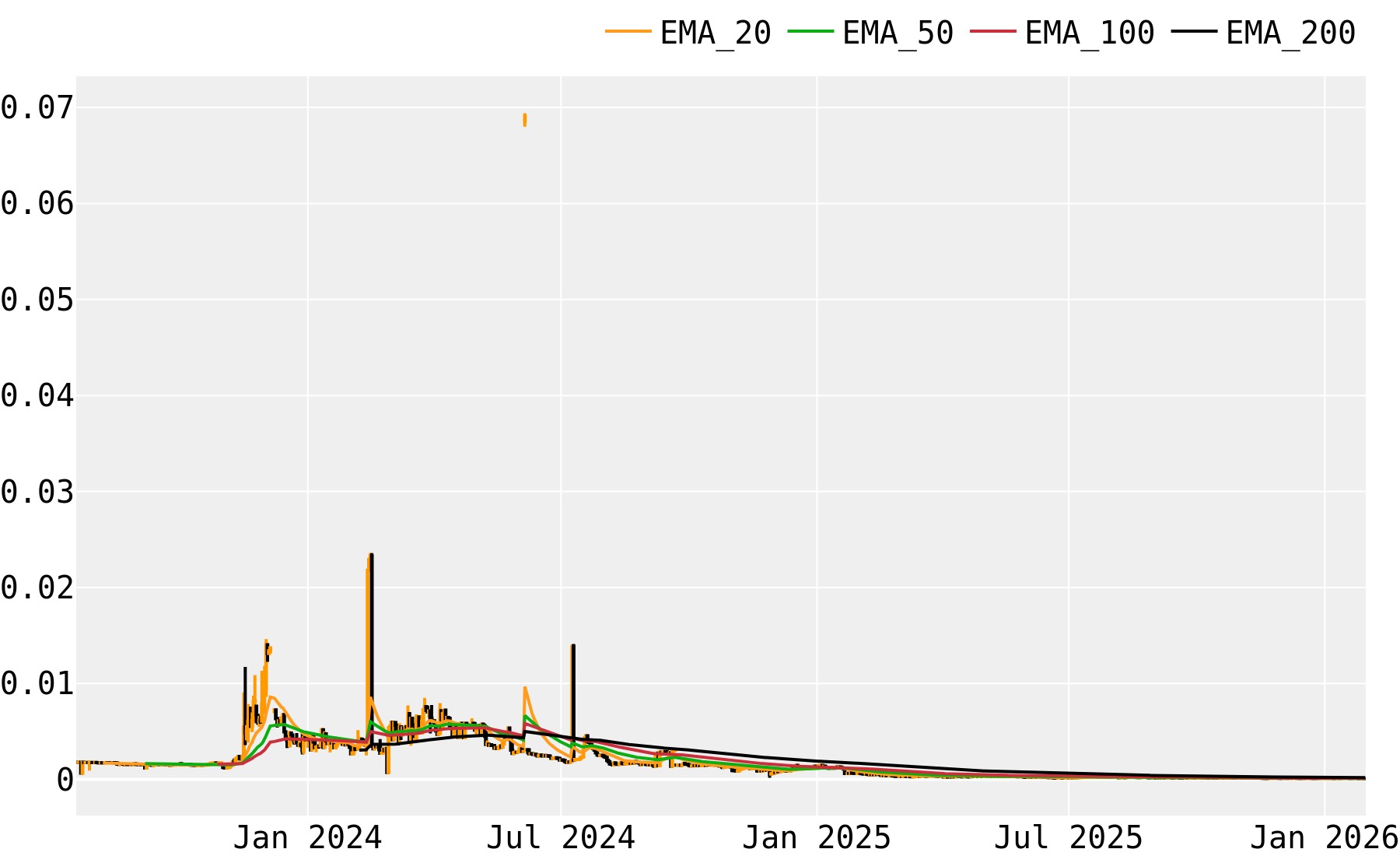 4thpillar technologies FOUR Экспоненциальные скользящие средние