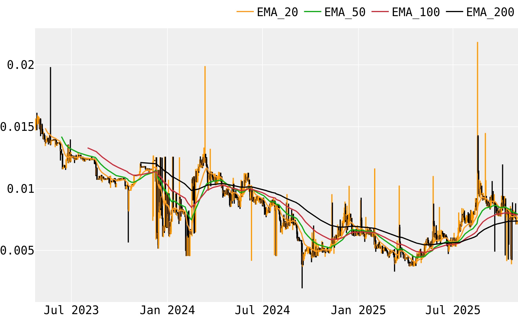 Abyss ABYSS Exponential moving averages