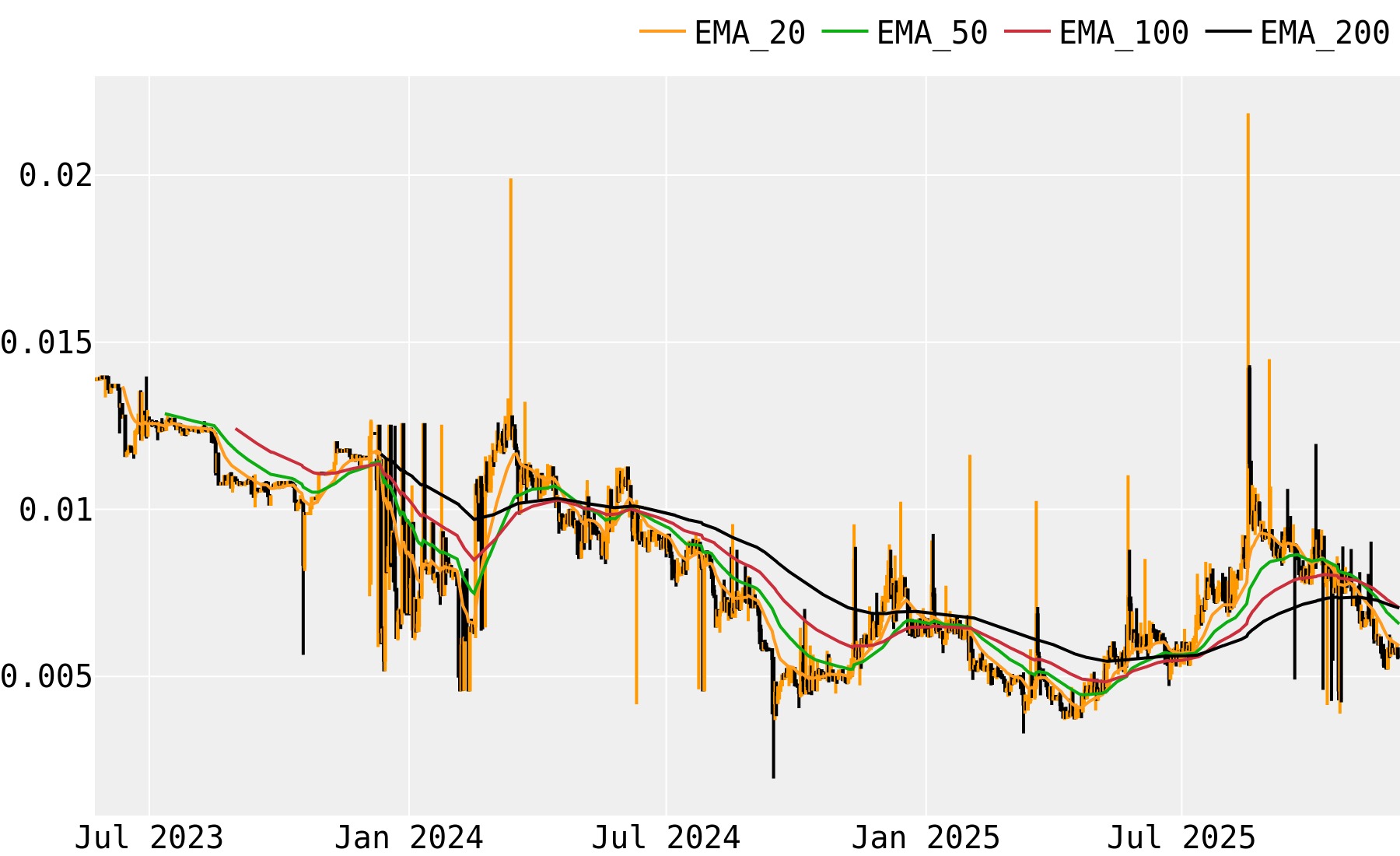 Abyss ABYSS Exponential moving averages
