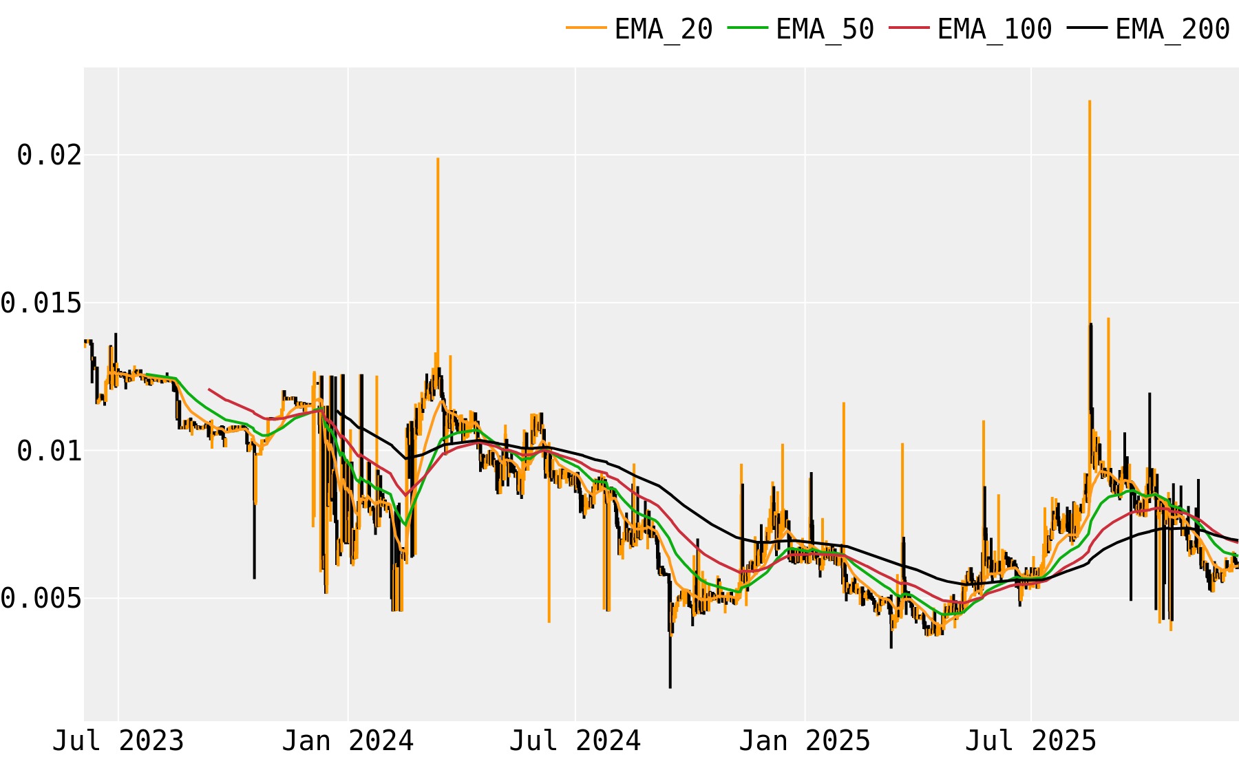 Abyss ABYSS Exponential moving averages