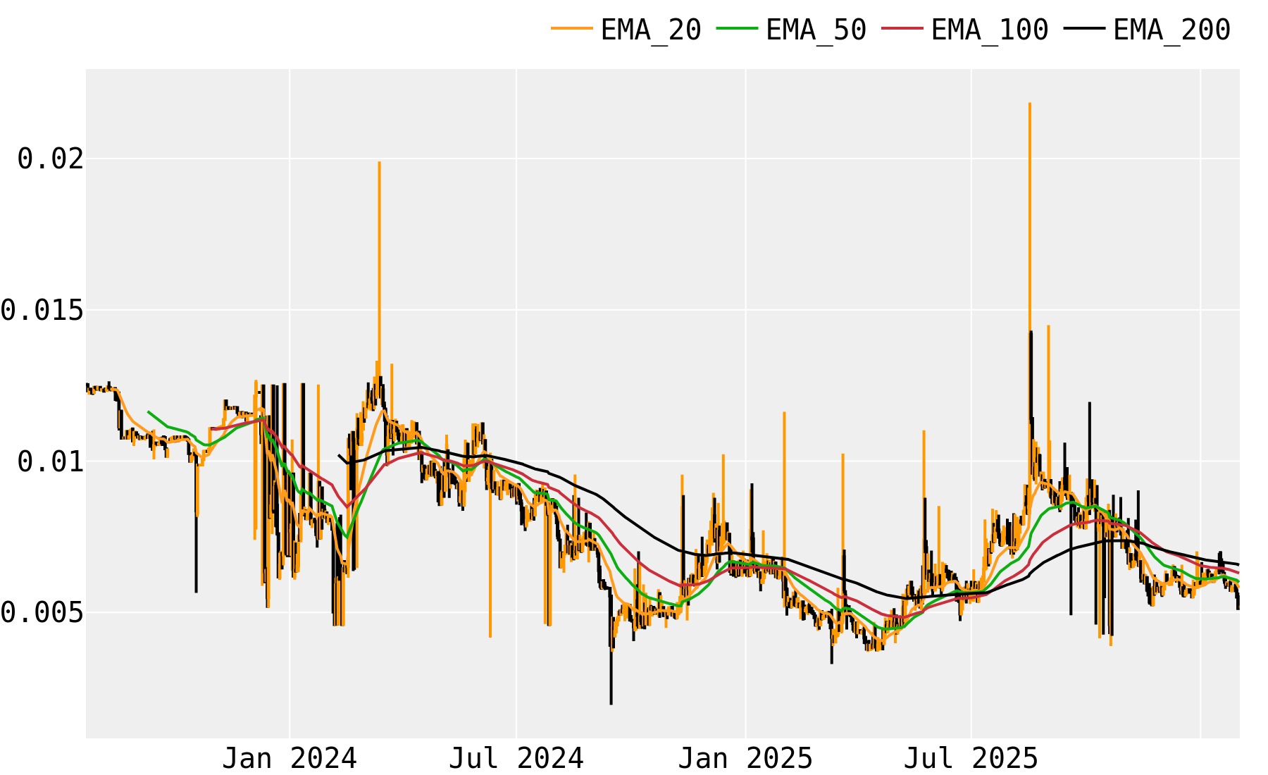 Abyss ABYSS Экспоненциальные скользящие средние