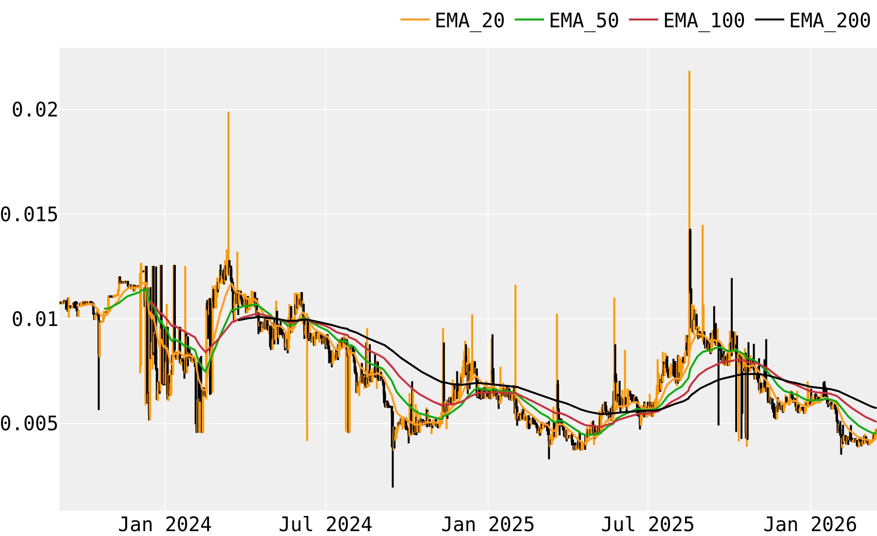 Abyss Üstel Hareketli Ortalamaları