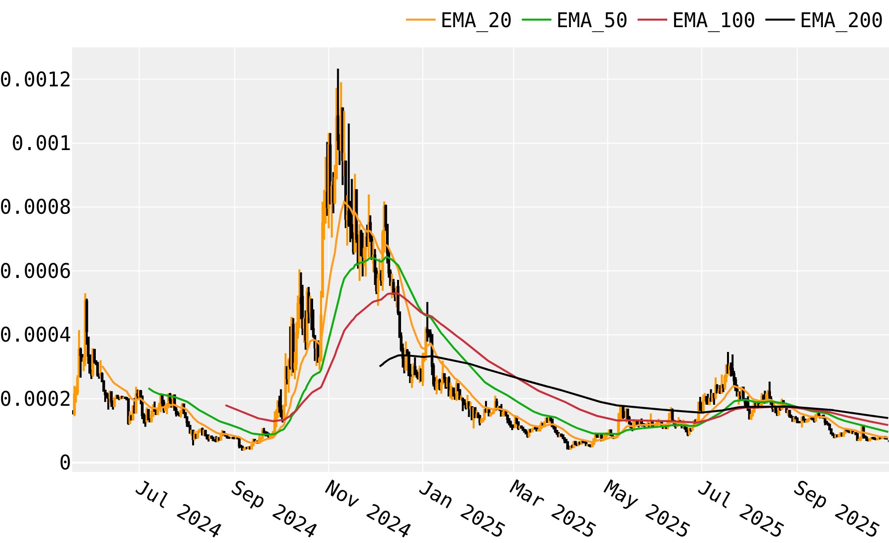 THE BALKAN DWARF KEKEC Exponential moving averages