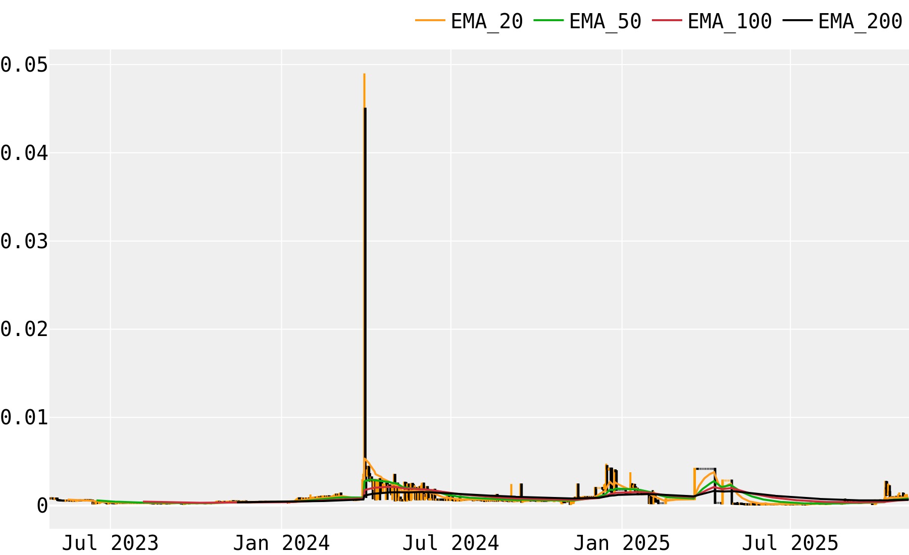 The ChampCoin TCC Exponential moving averages